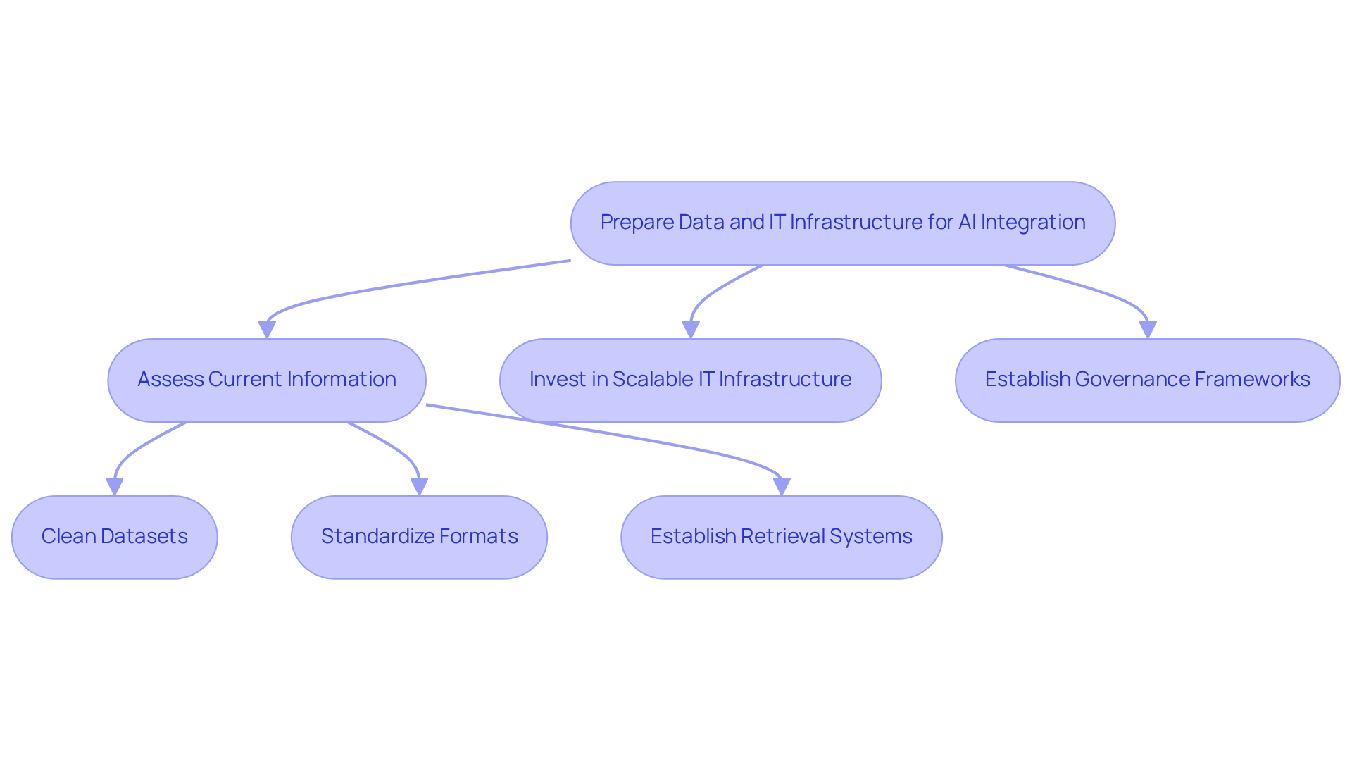 This flowchart outlines the essential steps for preparing your data and IT infrastructure for AI integration. Follow the arrows to see how each step connects and builds upon the previous one, ensuring a smooth transition into AI implementation. This flowchart outlines the essential steps for preparing your data and IT infrastructure for AI integration. Follow the arrows to see how each step connects and builds upon the previous one, ensuring a smooth transition into AI implementation.