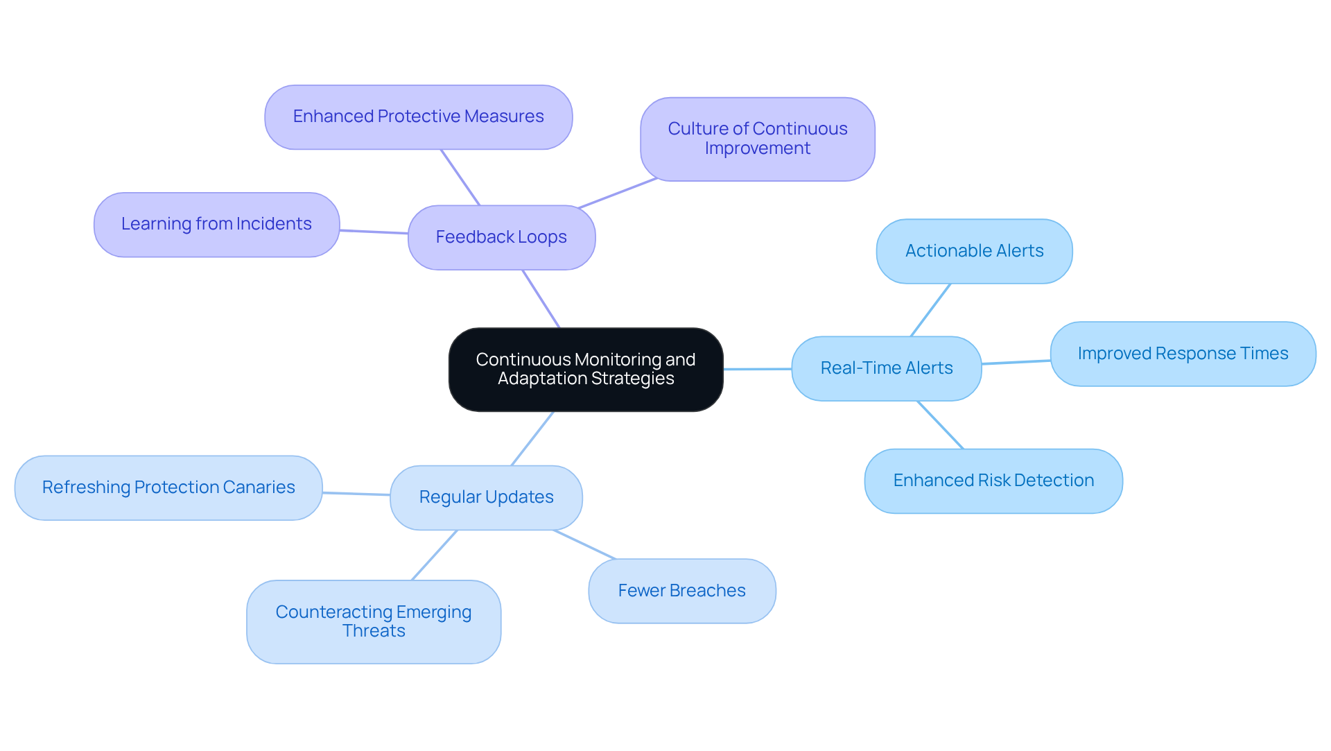 At the center, you have the main theme. Each branch represents a strategy that helps improve security, with sub-branches explaining how each strategy works and its benefits. At the center, you have the main theme. Each branch represents a strategy that helps improve security, with sub-branches explaining how each strategy works and its benefits.