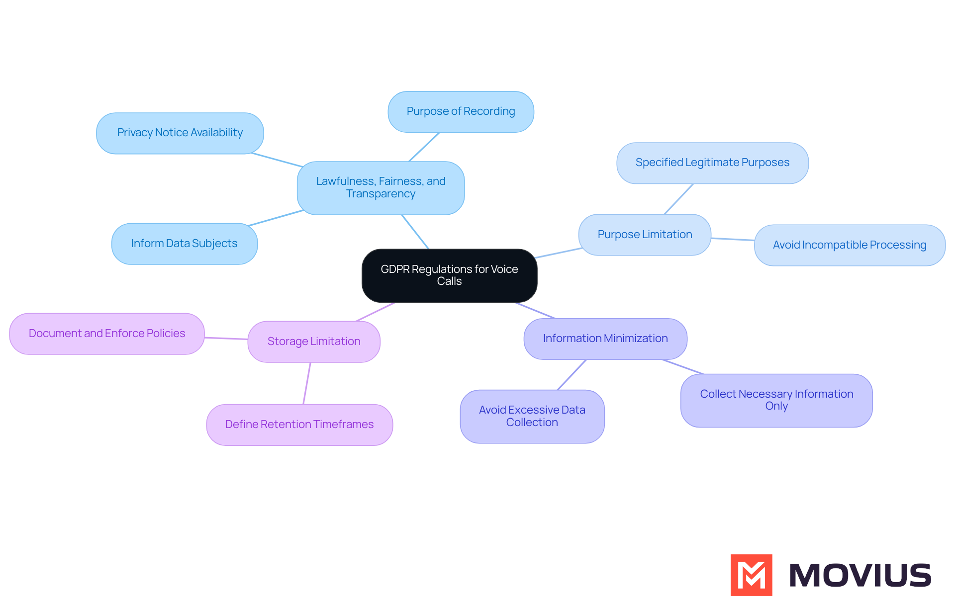 The central node represents the main topic of GDPR regulations for voice calls. Each branch shows a key principle, and the sub-branches provide additional details or actions related to that principle. This layout helps visualize how these concepts interconnect and support compliance. The central node represents the main topic of GDPR regulations for voice calls. Each branch shows a key principle, and the sub-branches provide additional details or actions related to that principle. This layout helps visualize how these concepts interconnect and support compliance.