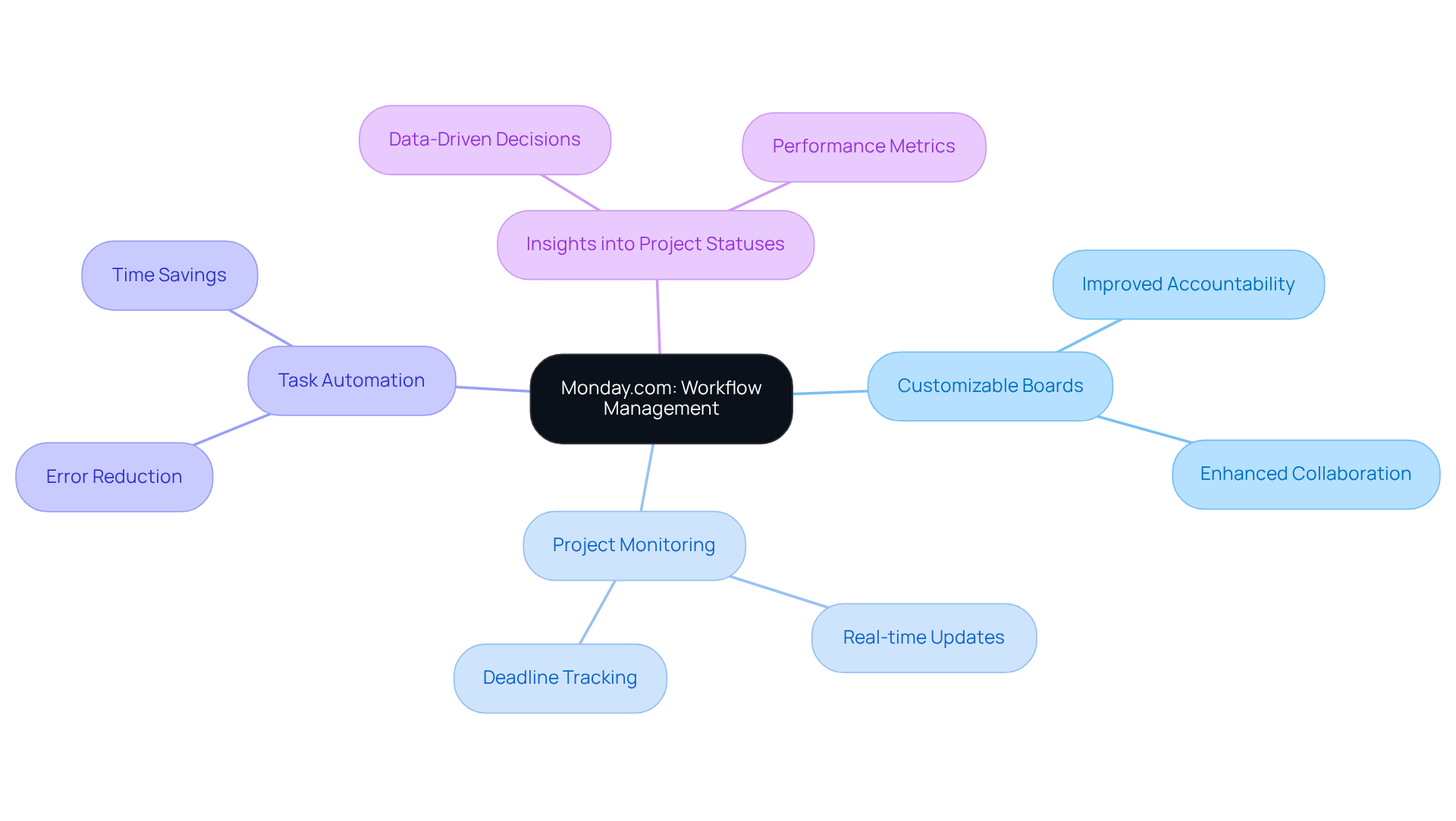 The central node represents Monday.com, while the branches show its key features and how they contribute to better workflow management and financial efficiency in healthcare.