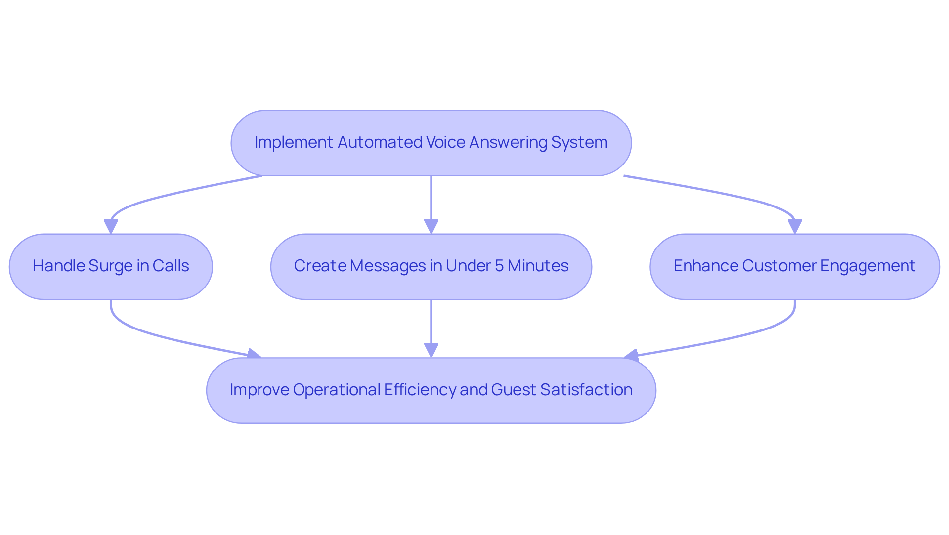 Follow the arrows to see how implementing the system leads to handling more calls, creating messages quickly, and ultimately improving guest satisfaction and operational efficiency. Follow the arrows to see how implementing the system leads to handling more calls, creating messages quickly, and ultimately improving guest satisfaction and operational efficiency.