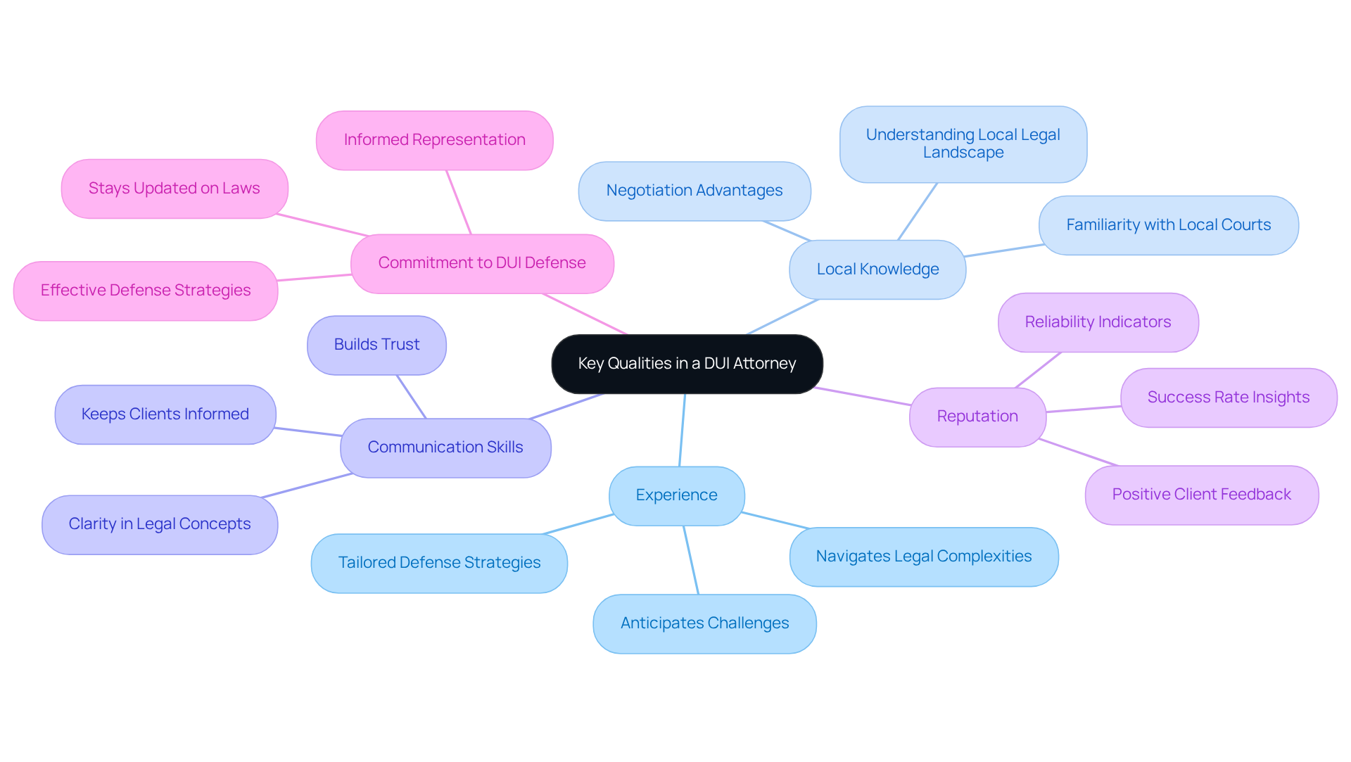 This mindmap shows the essential qualities to consider when choosing a DUI attorney. Each branch represents a quality, and the sub-branches explain why that quality matters. Follow the branches to understand how each quality contributes to a strong defense.