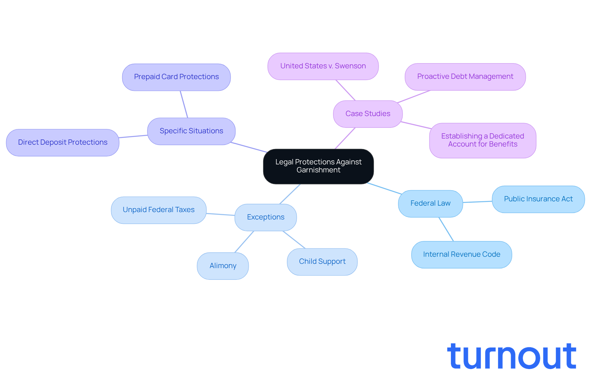 The central node represents the main topic, while branches show related areas of law and specific situations. Each color-coded branch helps you navigate through the complexities of legal protections, making it easier to understand your rights.