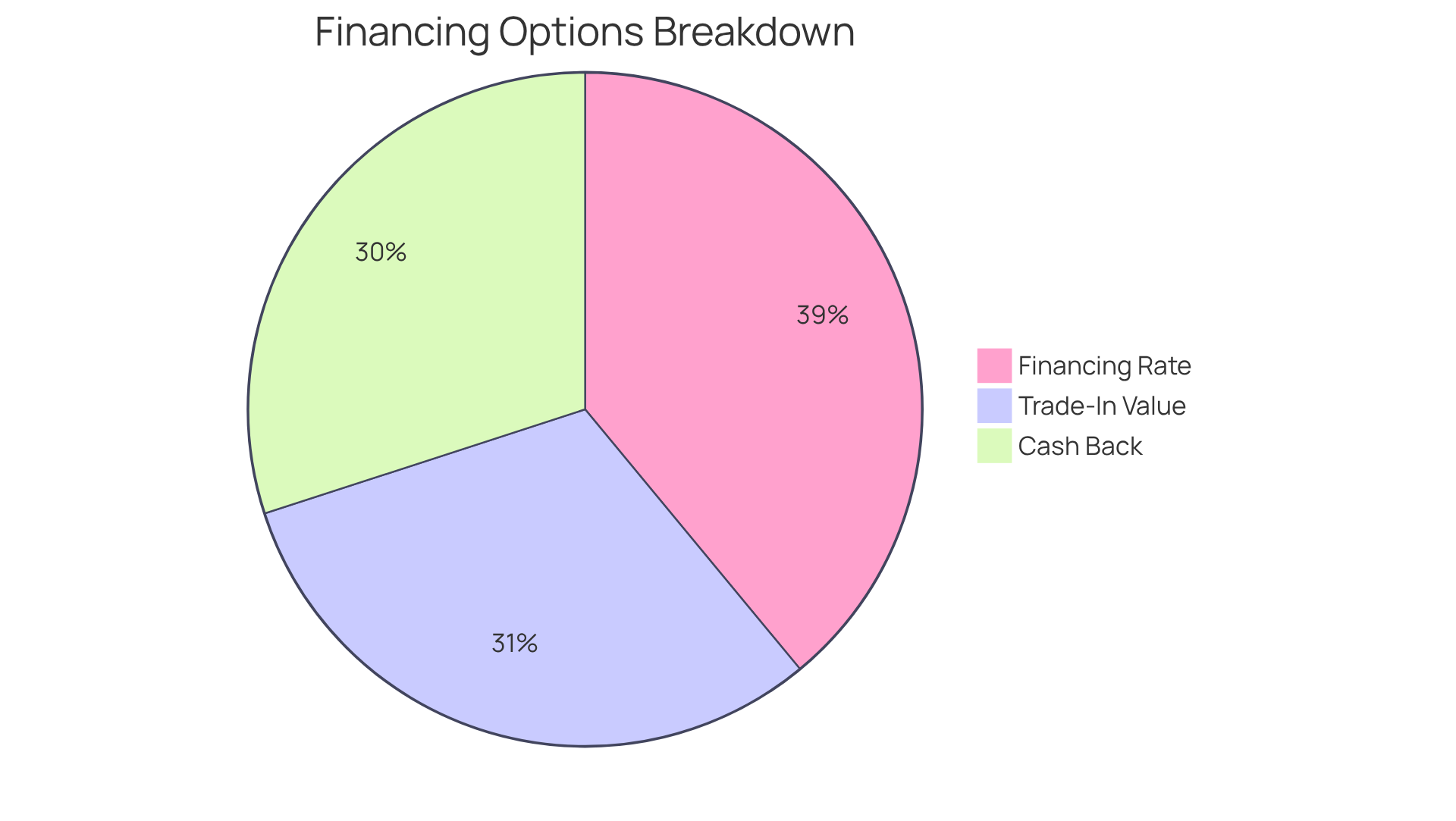 Each slice of the pie shows a different financial aspect of buying a used Cadillac. The bigger the slice, the more significant that option is in the overall financing picture. For example, the financing rate slice shows how much buyers can expect to pay in interest, while the cash back slice indicates the money they can receive back. Each slice of the pie shows a different financial aspect of buying a used Cadillac. The bigger the slice, the more significant that option is in the overall financing picture. For example, the financing rate slice shows how much buyers can expect to pay in interest, while the cash back slice indicates the money they can receive back.