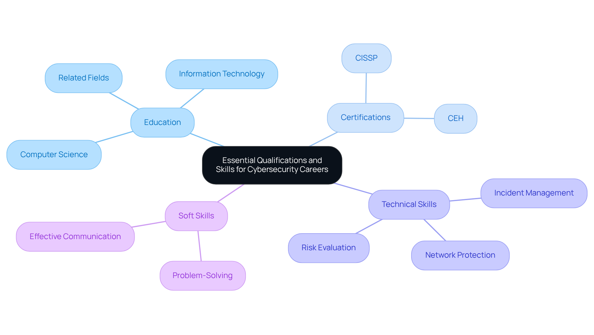 The central node represents the overall theme of cybersecurity careers, while the branches illustrate the key qualifications and skills candidates should focus on. Each color-coded branch indicates a different aspect of what is essential for success in this field. The central node represents the overall theme of cybersecurity careers, while the branches illustrate the key qualifications and skills candidates should focus on. Each color-coded branch indicates a different aspect of what is essential for success in this field.