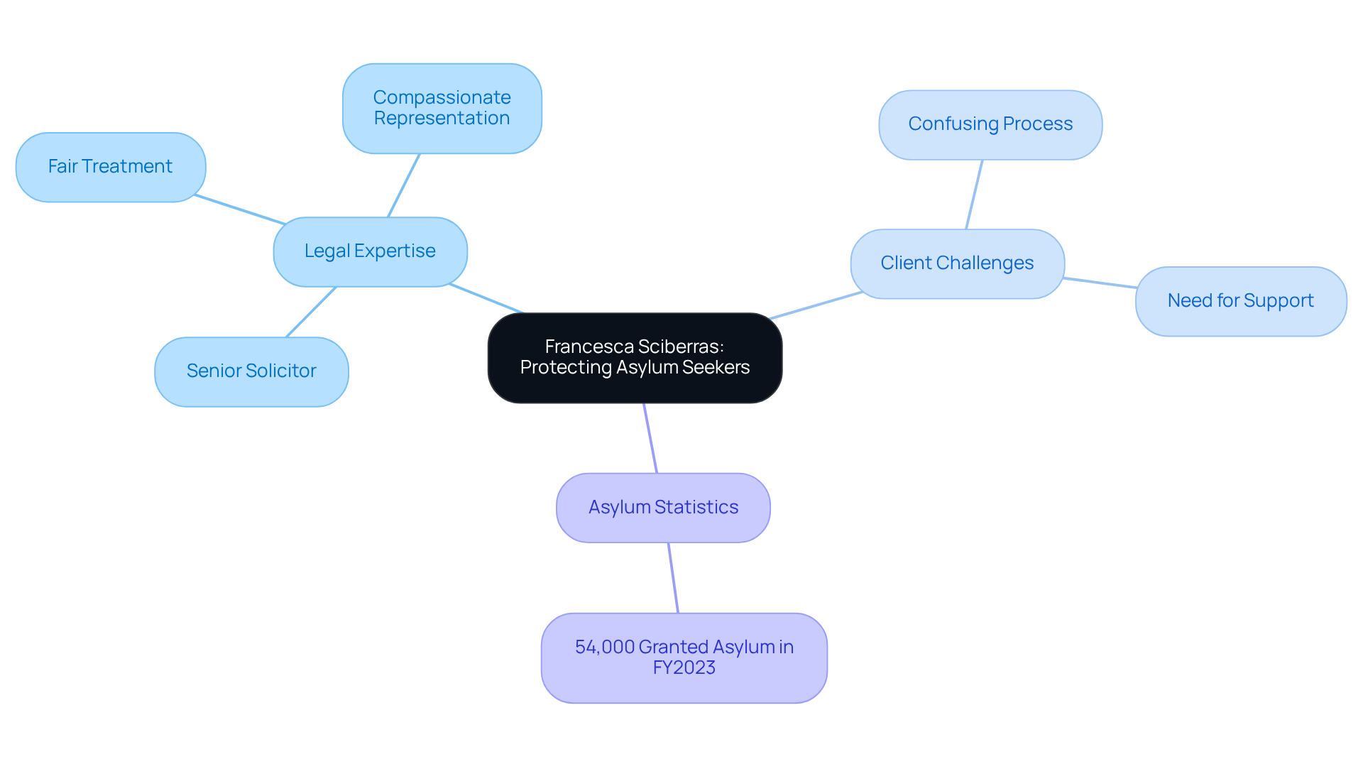 The central node represents Francesca's work, with branches showing her expertise, the challenges faced by clients, and important statistics. Each branch highlights a different aspect of her advocacy and the asylum process.