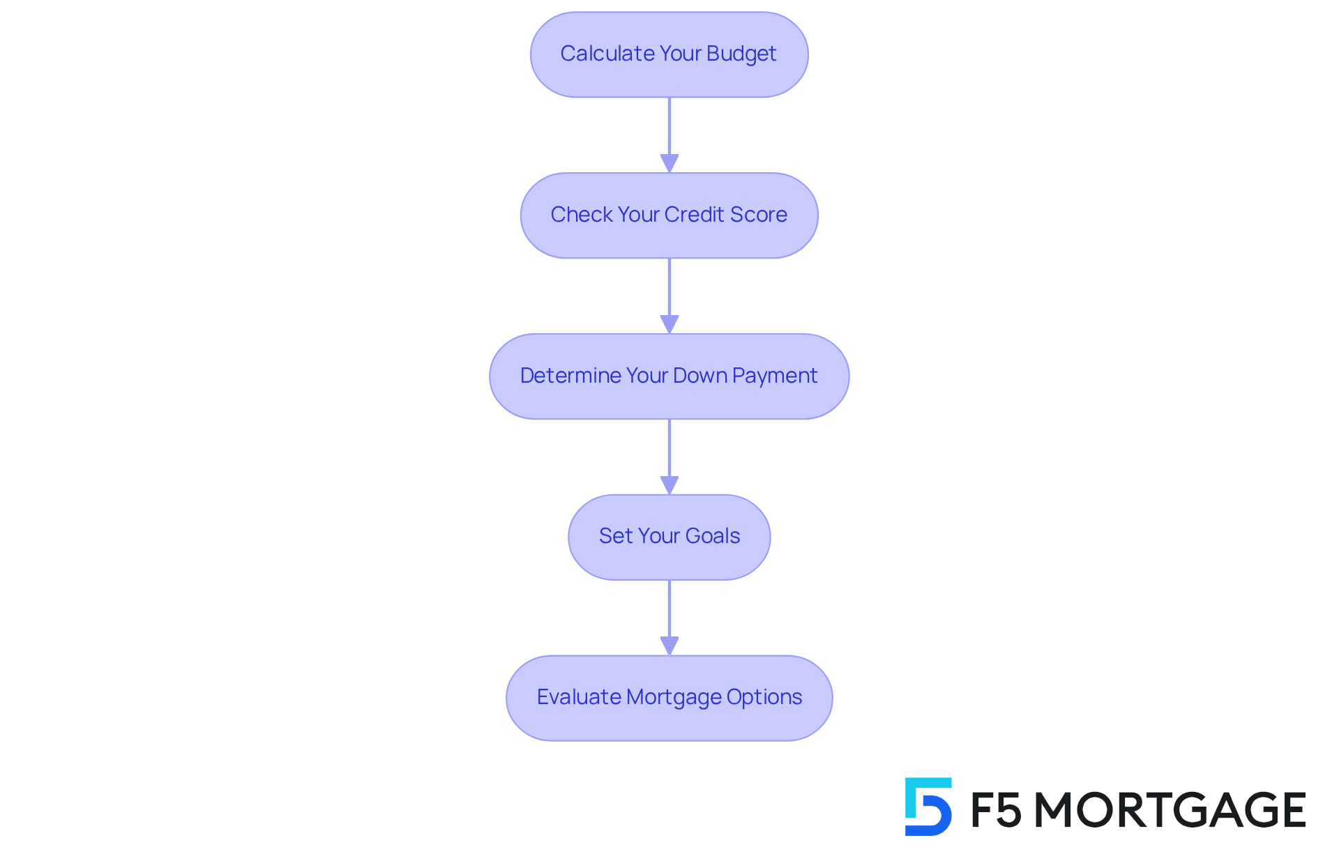 Each box represents a step you should take to evaluate your finances before choosing a mortgage. Follow the arrows to see how each step leads to the next.