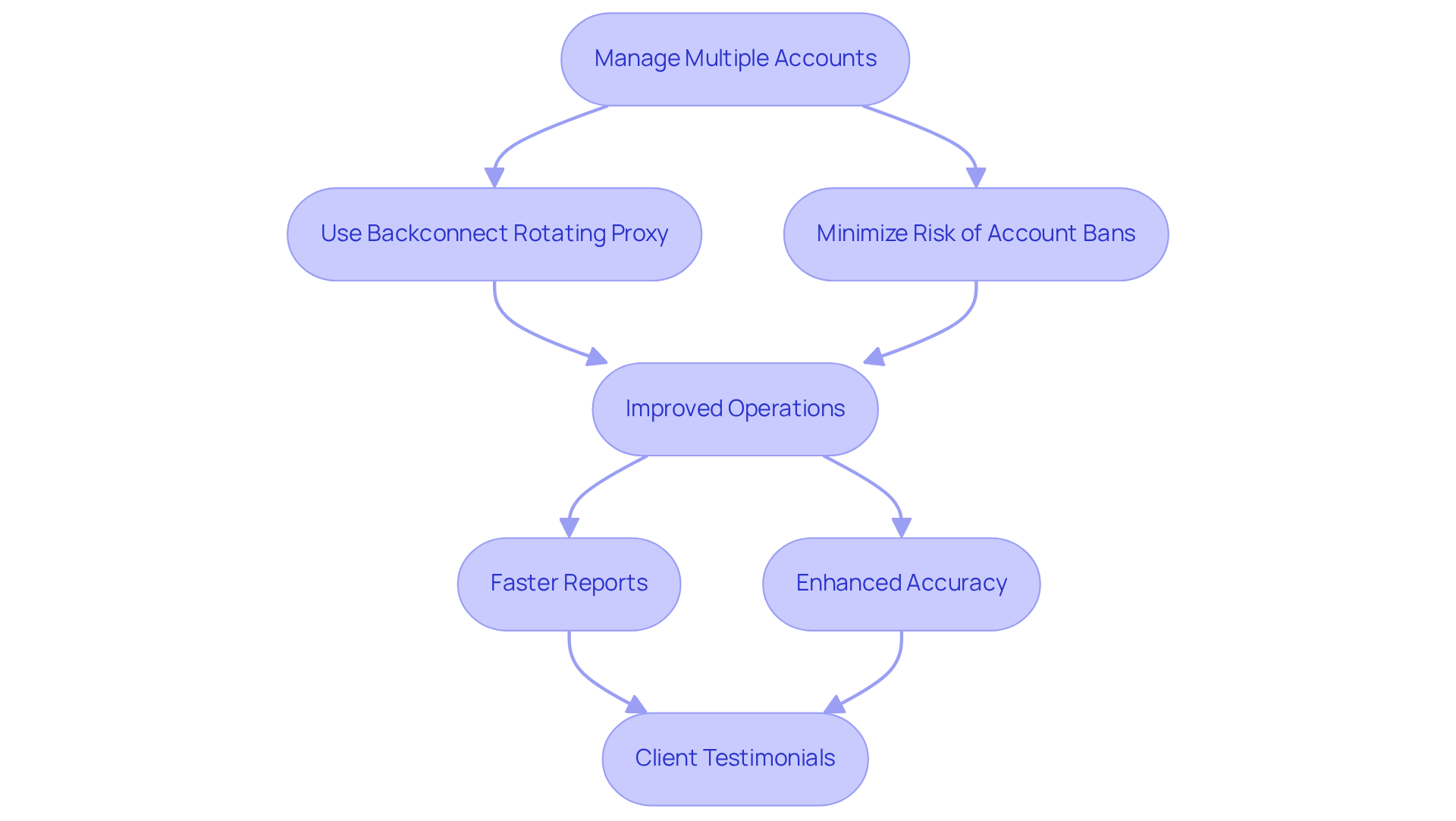 Follow the arrows to see how using backconnect rotating proxies helps manage accounts better, leading to faster operations and happy clients.