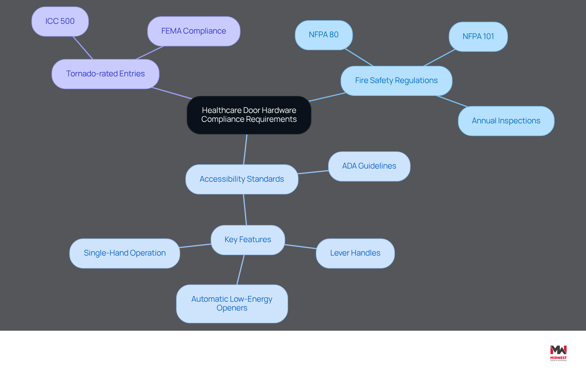 This mindmap starts with the main topic in the center and branches out to show different compliance areas. Each branch represents a key regulation or standard, and the sub-branches detail specific requirements or features. Follow the branches to see how they relate to each other and the overall goal of ensuring safety and compliance in healthcare settings.