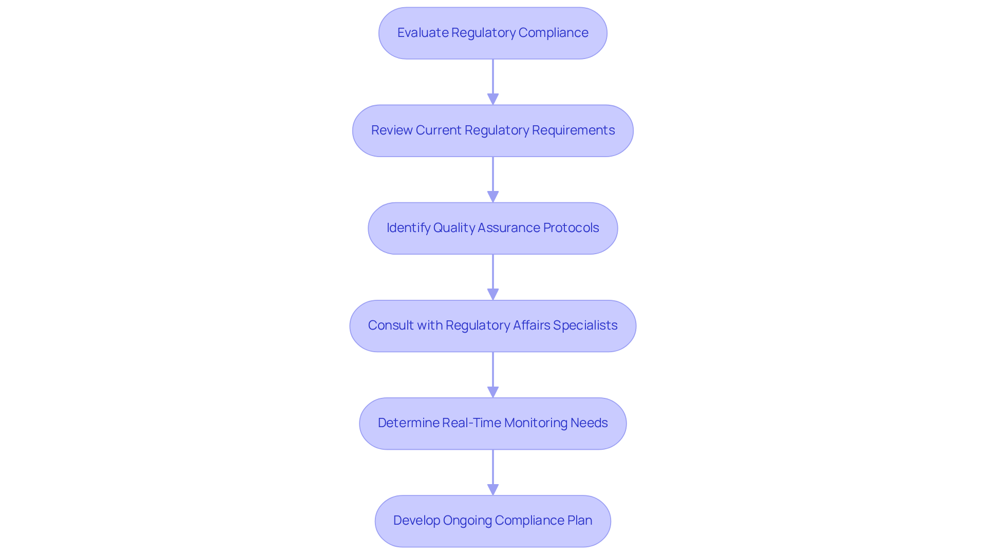 This flowchart shows the steps you need to take to ensure your lab meets regulatory compliance. Follow the arrows to see how each step connects to the next, starting from evaluating compliance to developing a plan for ongoing oversight. This flowchart shows the steps you need to take to ensure your lab meets regulatory compliance. Follow the arrows to see how each step connects to the next, starting from evaluating compliance to developing a plan for ongoing oversight.