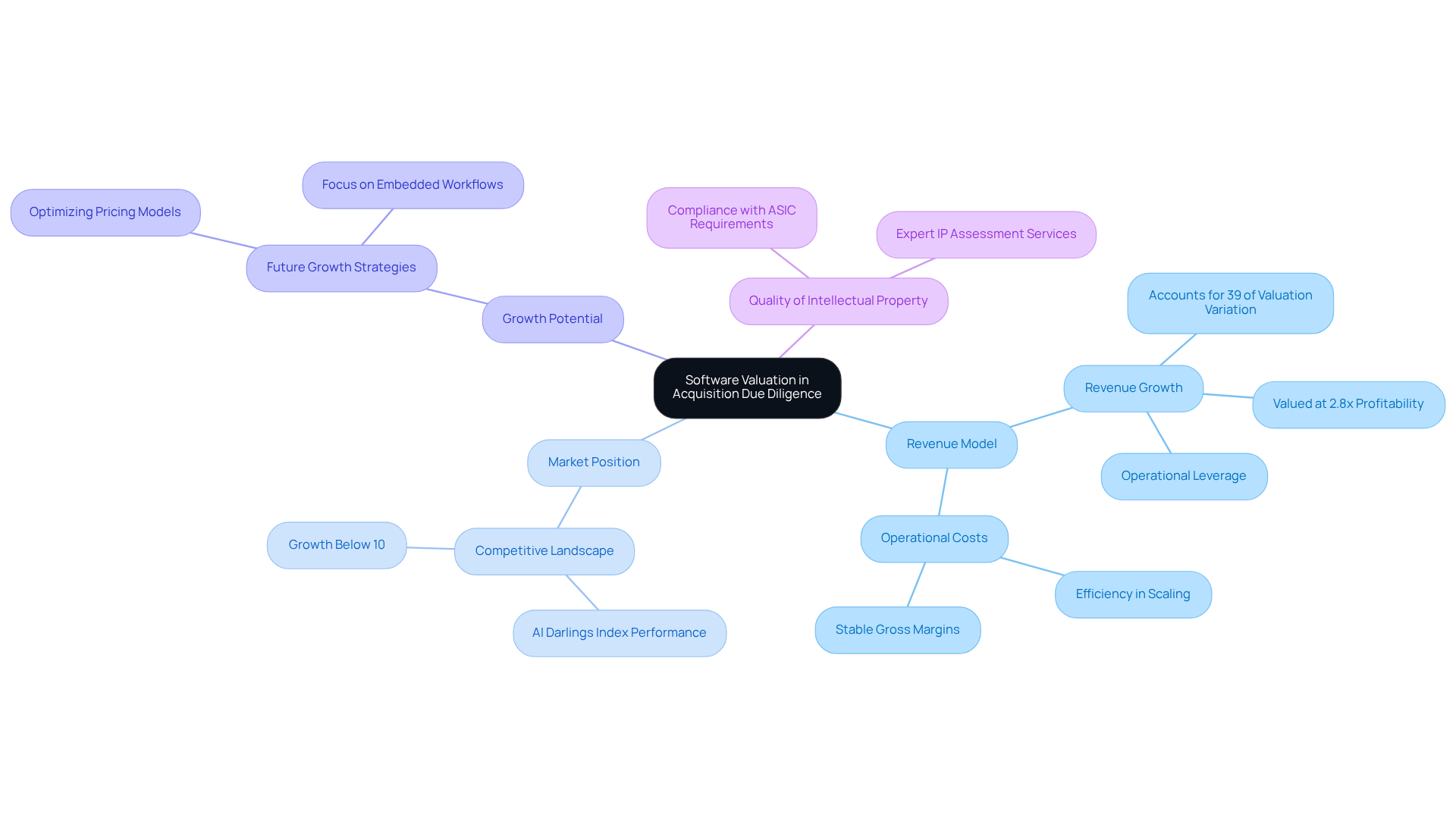 This mindmap illustrates the key factors influencing software valuation in acquisition due diligence. Start at the center with the main topic, then explore each branch to see how different elements like revenue growth and market position contribute to the overall valuation process. This mindmap illustrates the key factors influencing software valuation in acquisition due diligence. Start at the center with the main topic, then explore each branch to see how different elements like revenue growth and market position contribute to the overall valuation process.