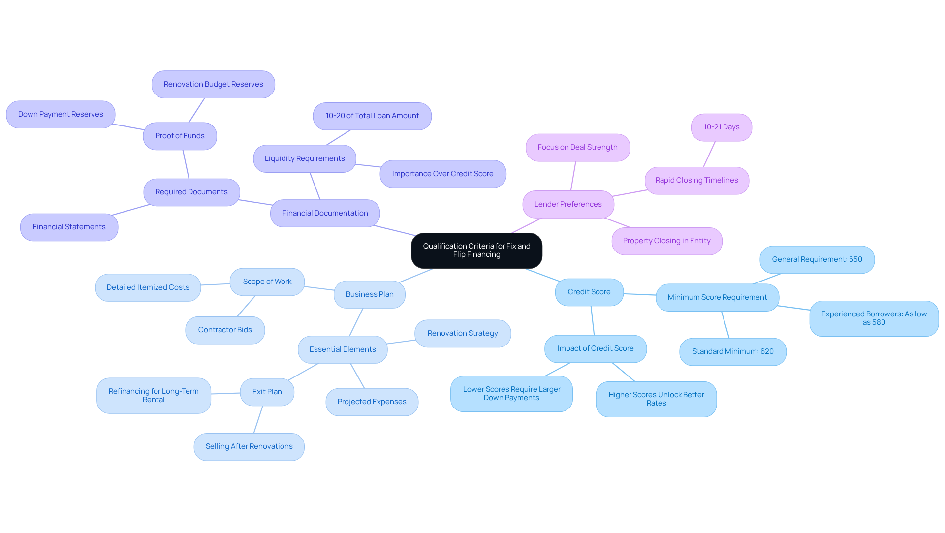 This mindmap shows the different requirements you need to meet for fix and flip financing. Start at the center with the main topic, then follow the branches to see each category of requirements and what specific items you need to prepare.