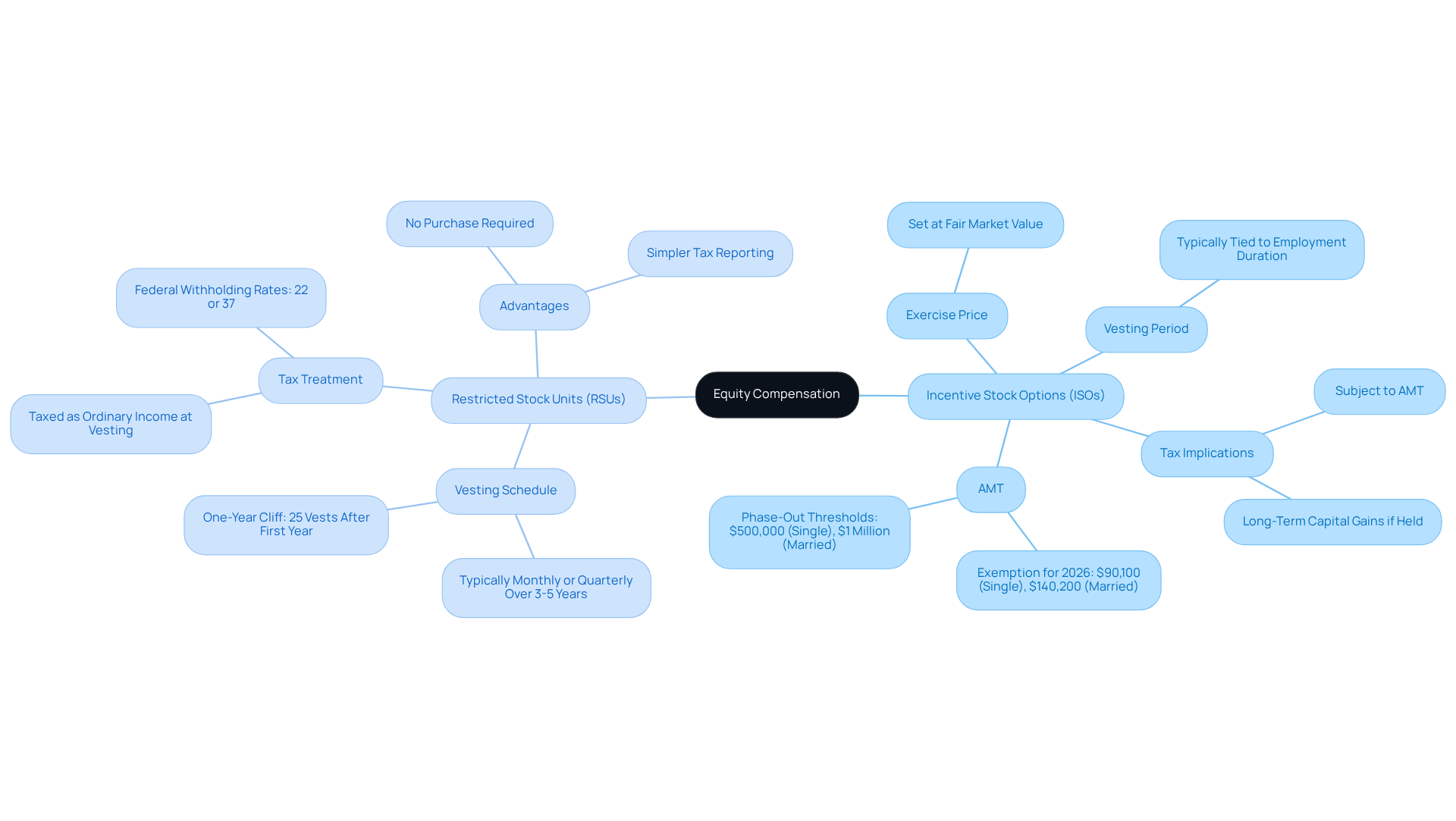 This mindmap helps you visualize the differences between Incentive Stock Options and Restricted Stock Units. Start at the center with 'Equity Compensation' and follow the branches to learn about each type, their features, and how they impact your financial planning. This mindmap helps you visualize the differences between Incentive Stock Options and Restricted Stock Units. Start at the center with 'Equity Compensation' and follow the branches to learn about each type, their features, and how they impact your financial planning.