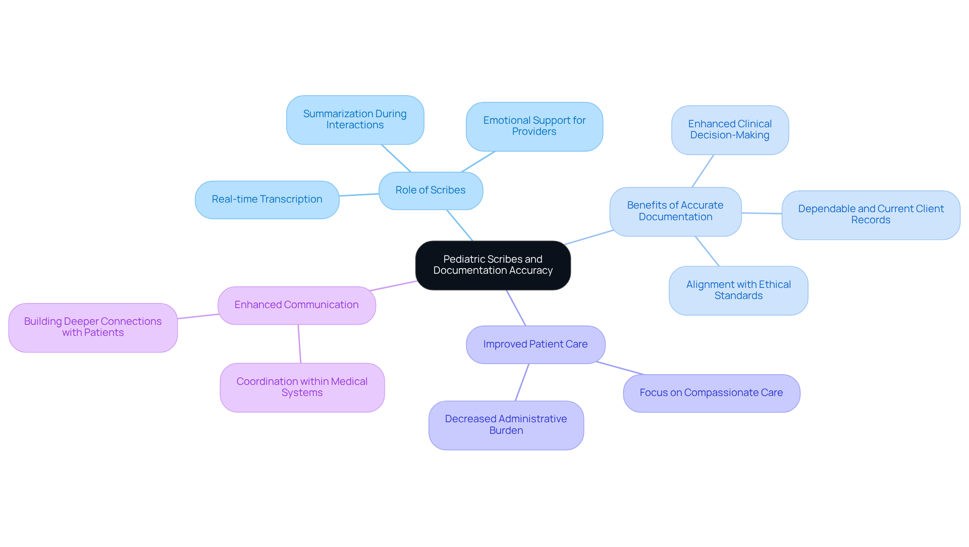 Start in the center with the main idea about pediatric scribes. Each branch shows a different aspect of their role and impact, making it easy to see how they contribute to better patient care and communication.