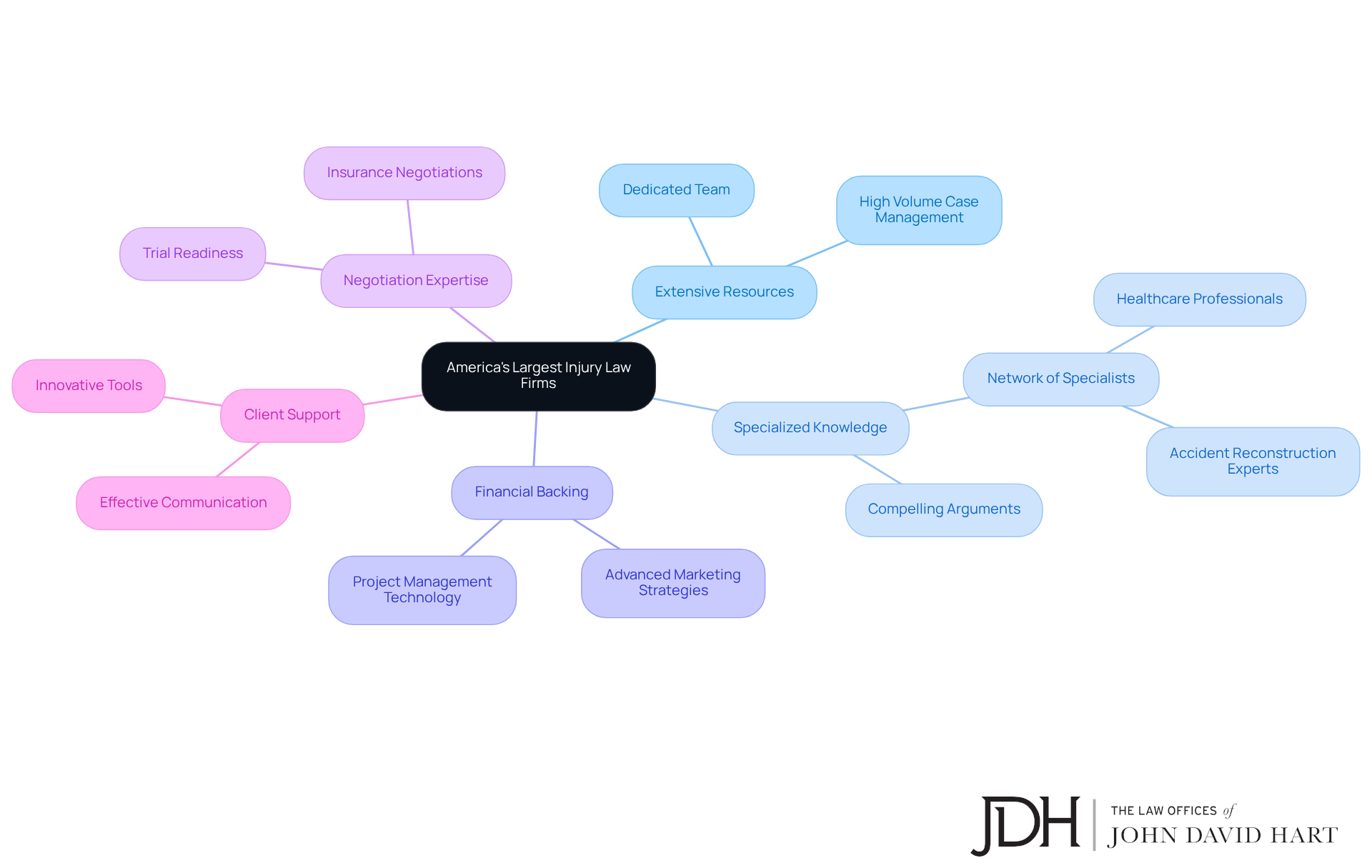 The central node represents the law firms, while the branches show their key strengths. Each branch highlights a specific characteristic, and the sub-branches provide more detail on how these strengths benefit clients.