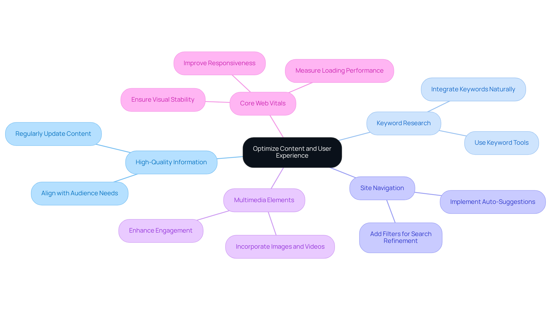 The central node represents the main goal of optimizing content and user experience. Each branch shows a key strategy, and the sub-branches provide specific actions or benefits related to that strategy. Follow the branches to explore how each tactic contributes to better engagement.