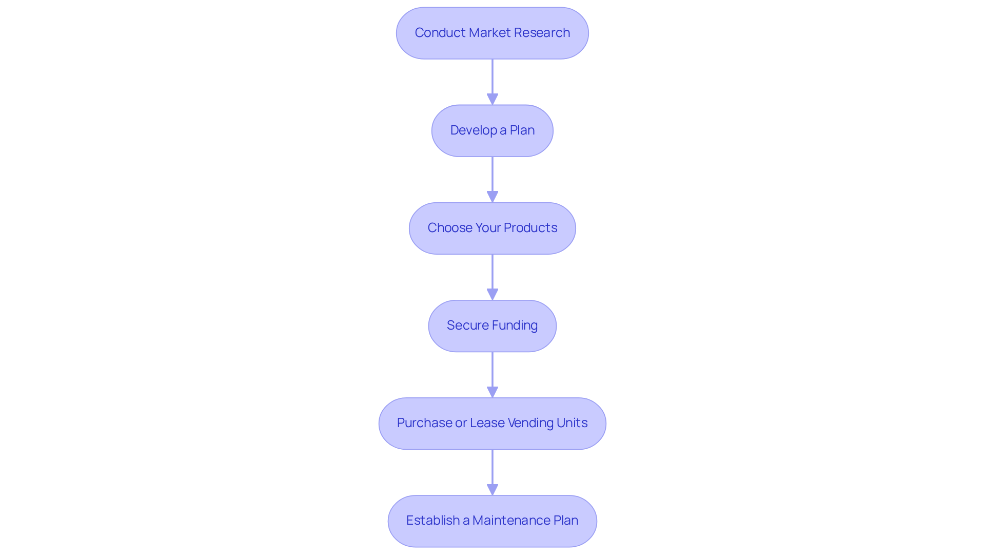 Each box represents a crucial step in starting your vending machine business. Follow the arrows to see how each step leads to the next, guiding you through the process.