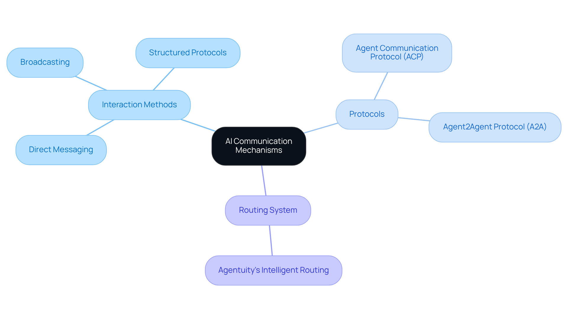 Start at the center with the main topic of AI communication. The branches represent different interaction methods and protocols that enhance communication and collaboration among AI agents.