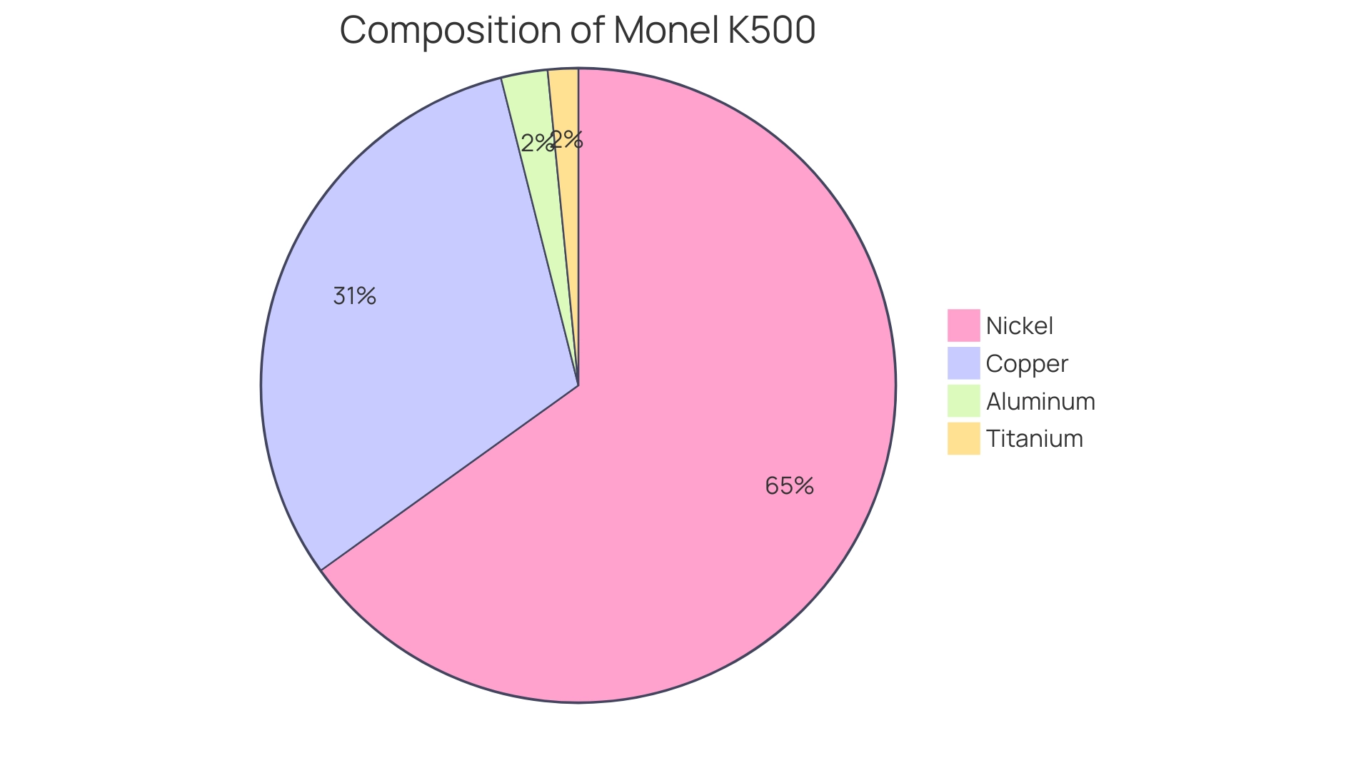 Each slice represents a component of Monel K500: Nickel (63%), Copper (30%), Aluminum (2.3%), and Titanium (1.5%).