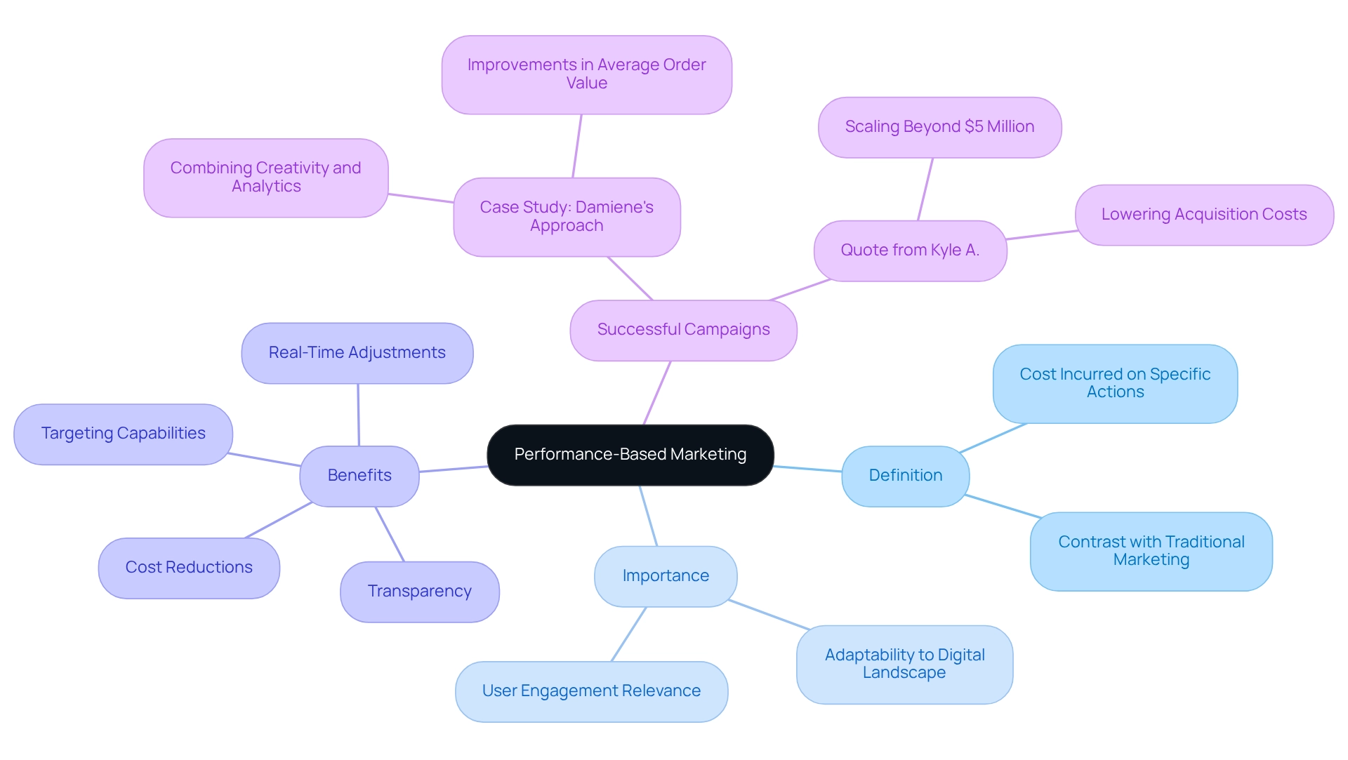 The central idea is performance-based marketing, with branches exploring its definition, why it matters, its various benefits, and examples of successful campaigns. Each branch reveals deeper insights into the topic.
