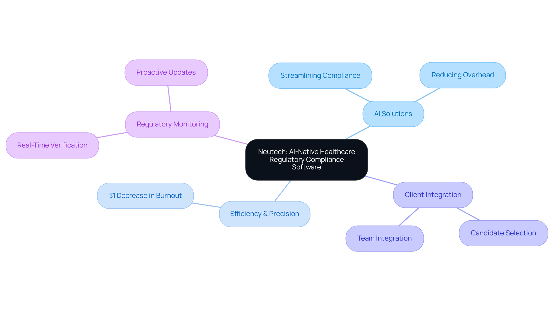 This mindmap illustrates how Neutech's software works in the healthcare regulatory space. Start at the center with Neutech's core offering, then explore the branches to see how AI solutions enhance efficiency, how clients are integrated, and how regulations are monitored. Each branch represents a key aspect of Neutech's approach. This mindmap illustrates how Neutech's software works in the healthcare regulatory space. Start at the center with Neutech's core offering, then explore the branches to see how AI solutions enhance efficiency, how clients are integrated, and how regulations are monitored. Each branch represents a key aspect of Neutech's approach.