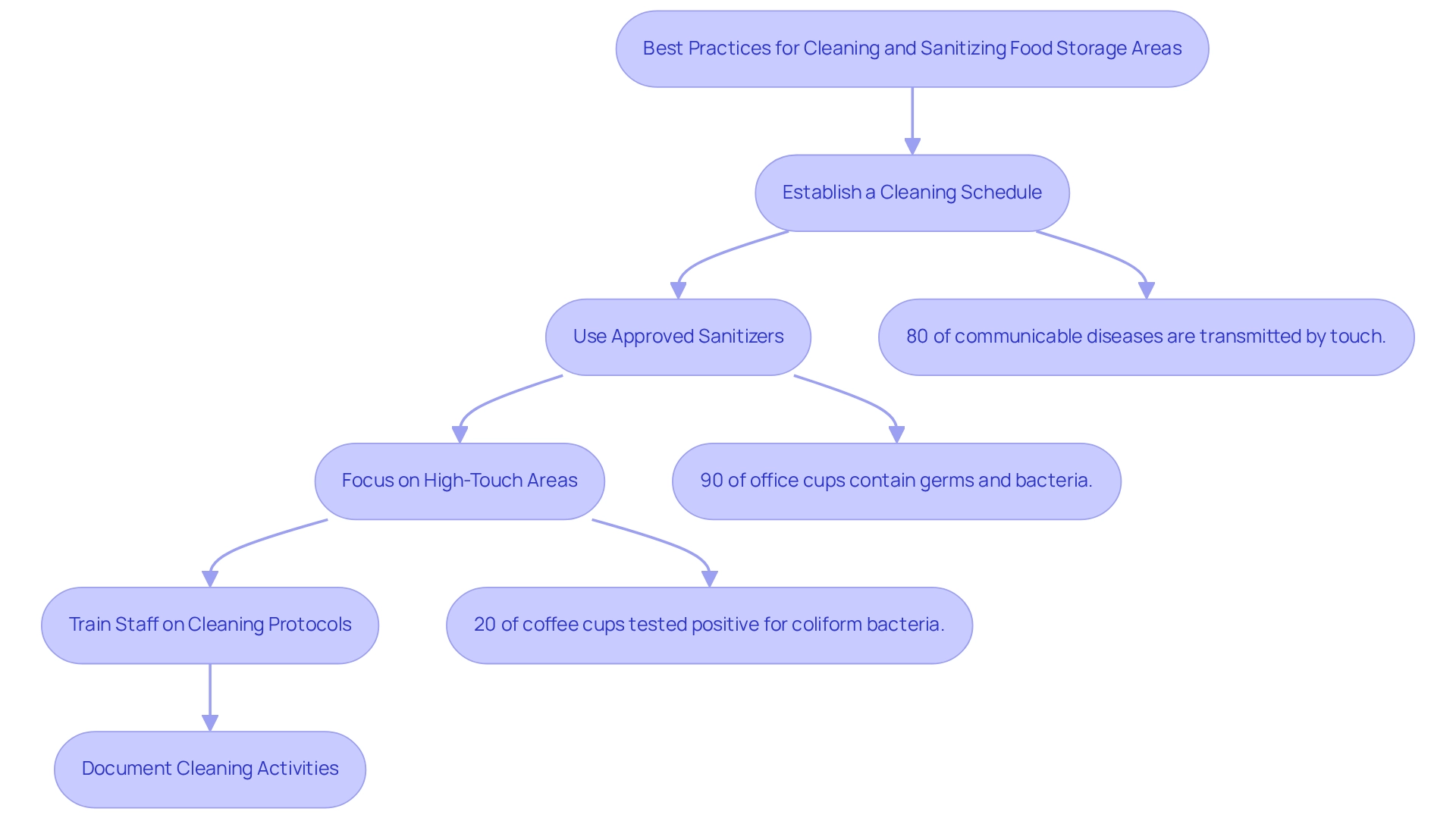 Each box represents a best practice for maintaining hygiene, with arrows indicating the flow of recommended actions.