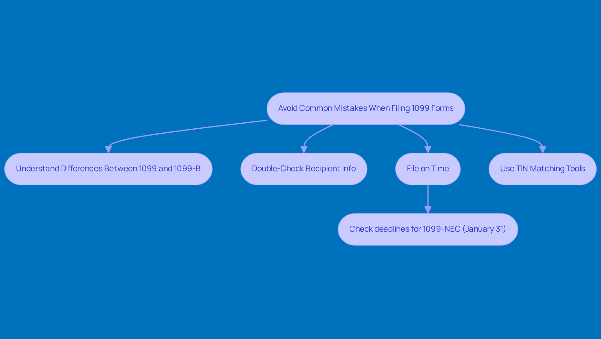 Follow the arrows to see the steps you need to take to avoid mistakes when filing your 1099 forms. Each box represents an important action, and the sub-steps provide additional details to help you stay on track.