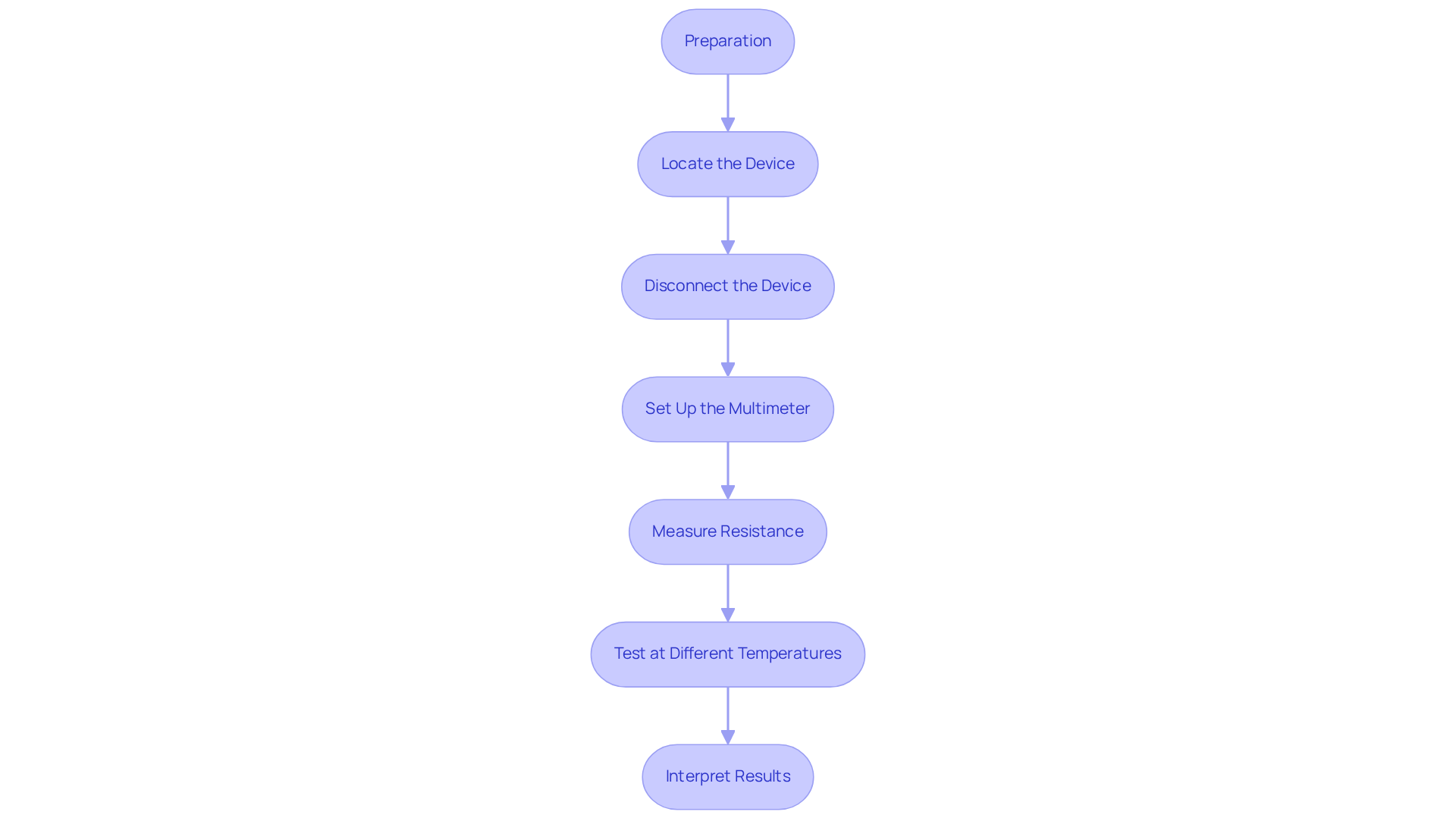 Each box represents a step in the testing process. Follow the arrows to see how to proceed from one step to the next, ensuring you don't miss any important actions. Each box represents a step in the testing process. Follow the arrows to see how to proceed from one step to the next, ensuring you don't miss any important actions.