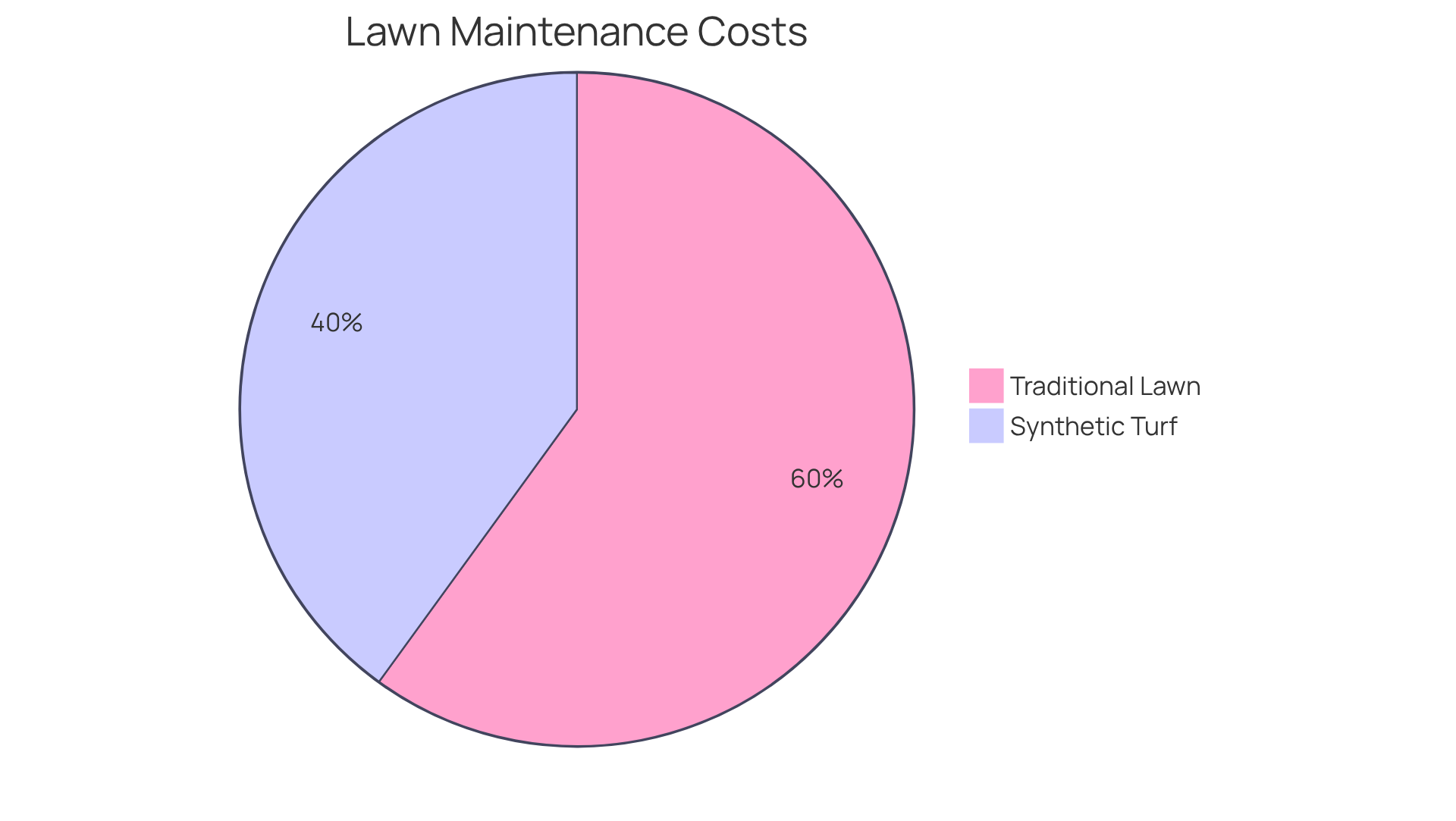 This chart shows the costs associated with maintaining a traditional lawn compared to synthetic turf. The larger segment represents the higher costs of traditional lawn care, while the smaller segment highlights the savings with synthetic turf.