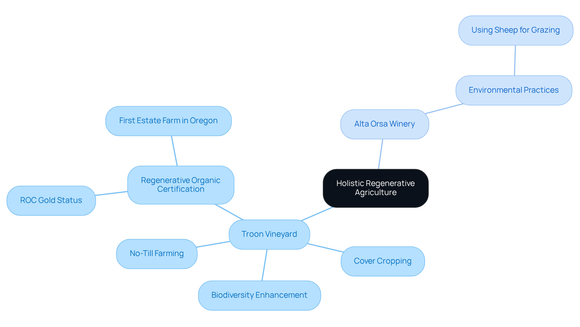 This mindmap illustrates how Troon Vineyard and Alta Orsa Winery are committed to regenerative agriculture. Each branch shows specific techniques they use to nurture the land and promote sustainability. Follow the branches to see how each winery contributes to a healthier ecosystem. This mindmap illustrates how Troon Vineyard and Alta Orsa Winery are committed to regenerative agriculture. Each branch shows specific techniques they use to nurture the land and promote sustainability. Follow the branches to see how each winery contributes to a healthier ecosystem.