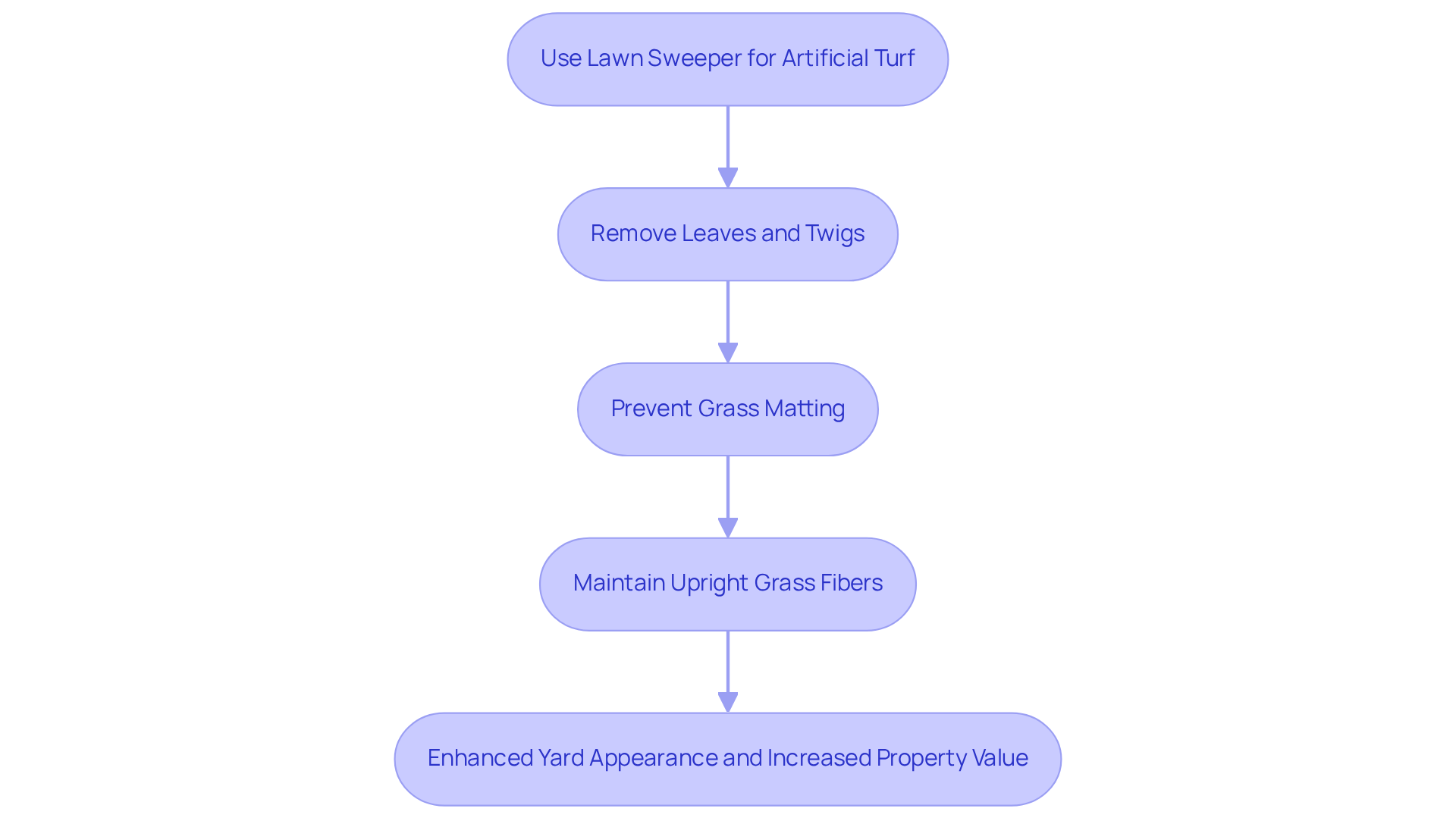 Follow the arrows to see how using a lawn sweeper helps keep your artificial turf clean and beautiful, leading to a more inviting yard and potentially increasing your property value. Follow the arrows to see how using a lawn sweeper helps keep your artificial turf clean and beautiful, leading to a more inviting yard and potentially increasing your property value.