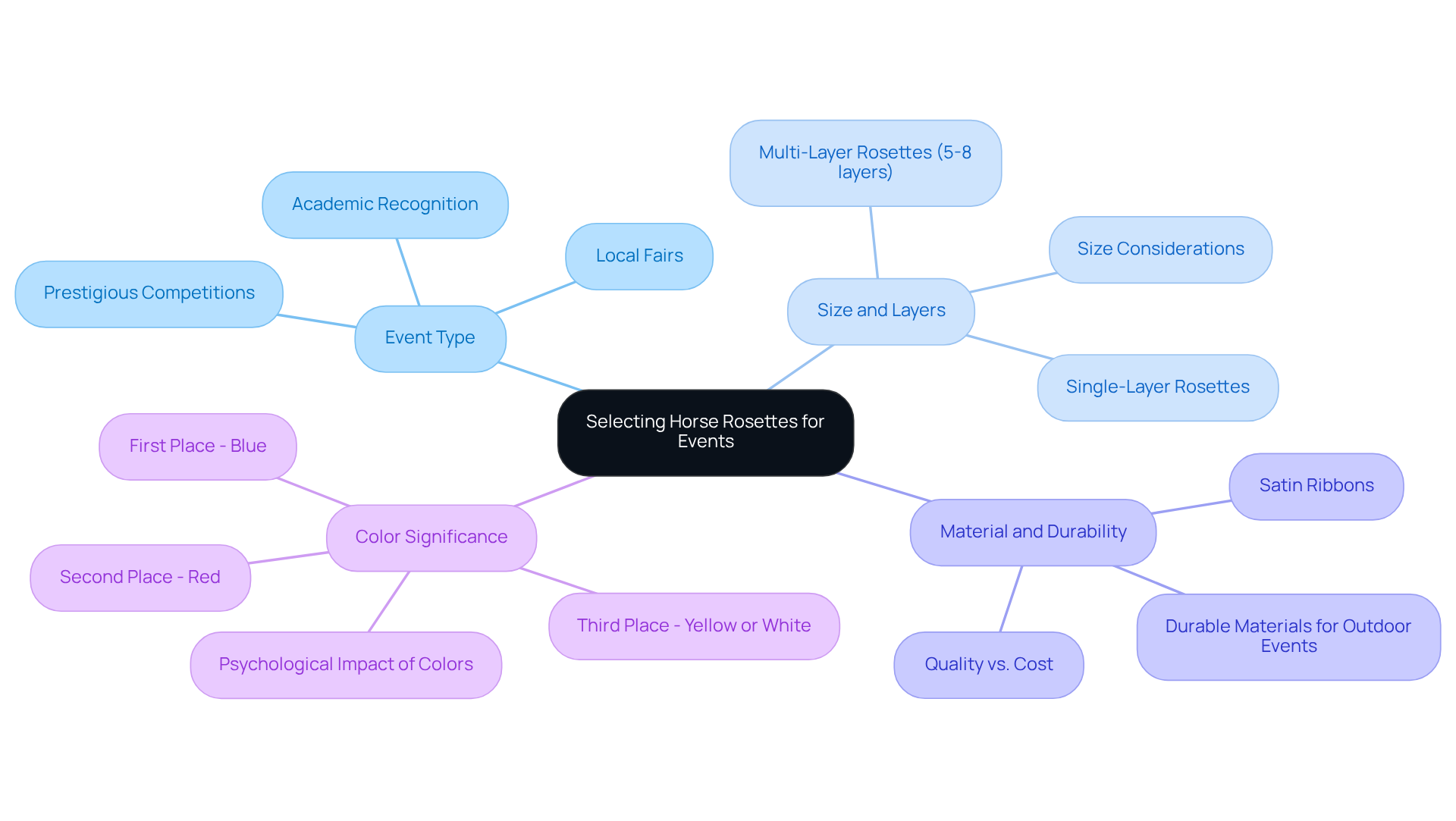 Start at the center with the main topic, then explore each branch to discover important factors that influence the choice of rosettes. Each color-coded branch represents a different aspect of selection, helping you understand how they all connect.