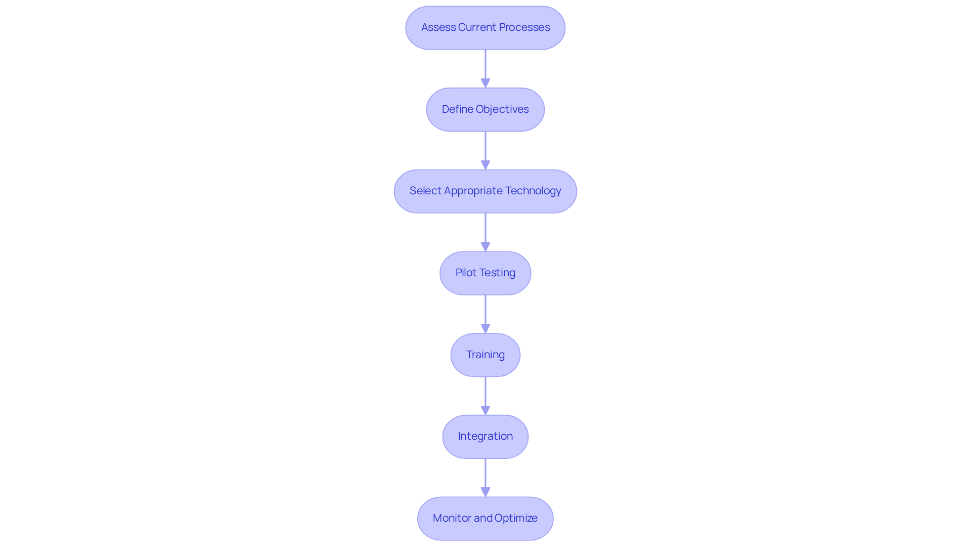 Each box represents a crucial step in the implementation process. Follow the arrows to see how each step leads to the next, ensuring a smooth transition to automated inspection.