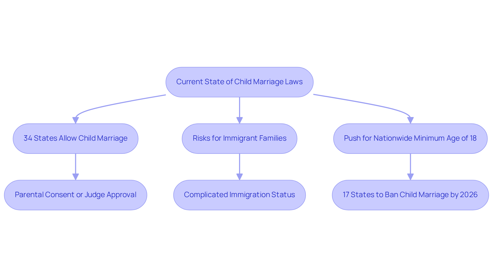This flowchart illustrates the current laws on child marriage, the risks involved for immigrant families, and the movement towards reform. Follow the arrows to see how the laws are changing and what that means for individuals. This flowchart illustrates the current laws on child marriage, the risks involved for immigrant families, and the movement towards reform. Follow the arrows to see how the laws are changing and what that means for individuals.