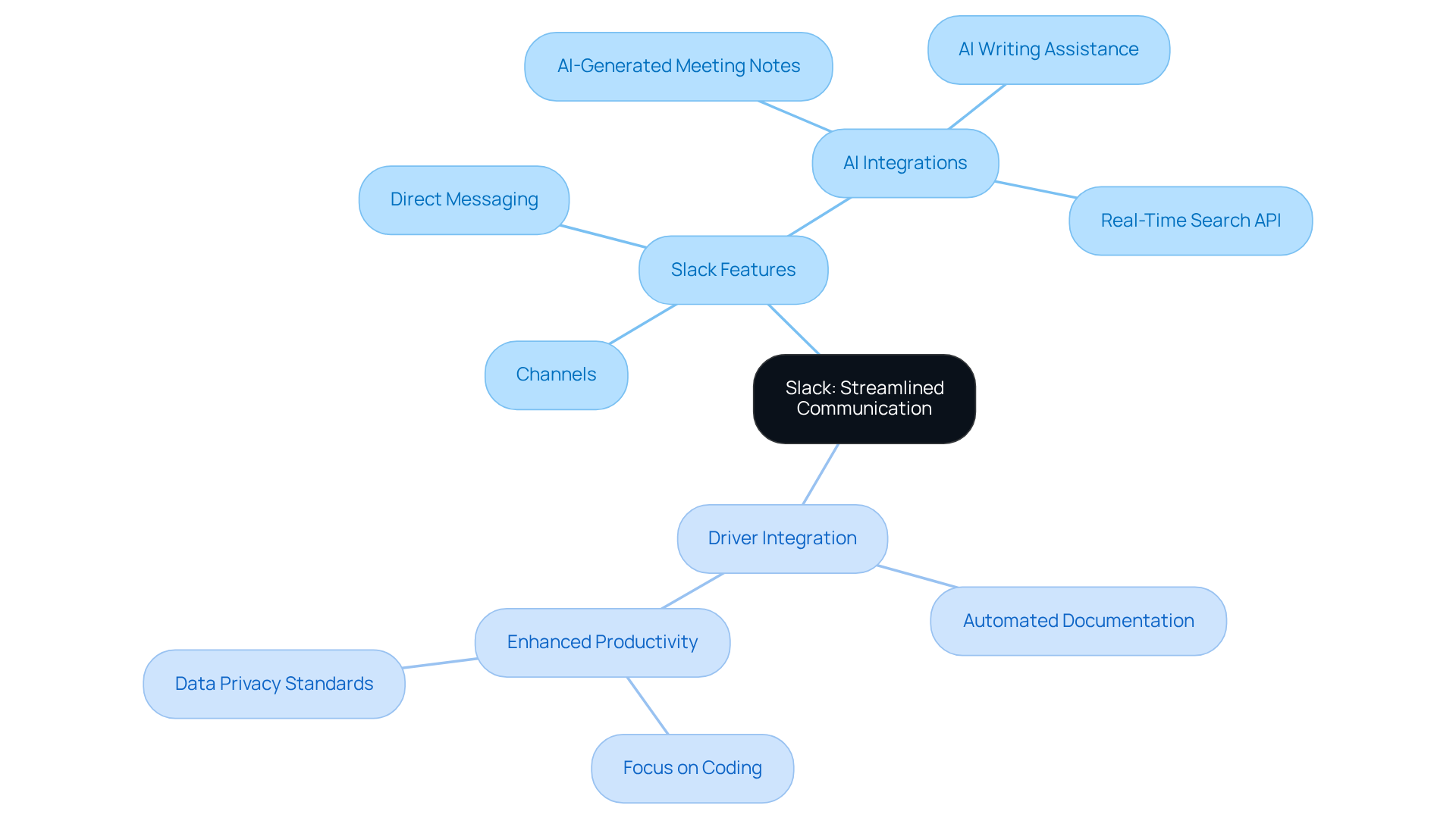 The center represents Slack's role in communication, with branches showing its features and how Driver enhances this collaboration. Each branch helps you understand the different aspects of how these tools work together.