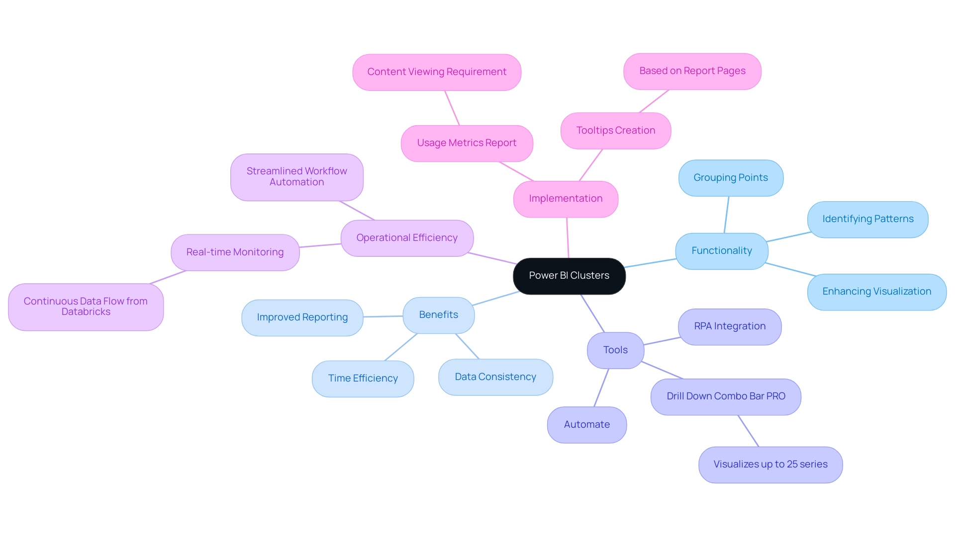 The central node represents the main topic (Power BI Clusters), with branches illustrating key areas such as Functionality, Benefits, Tools, Operational Efficiency, and Implementation.