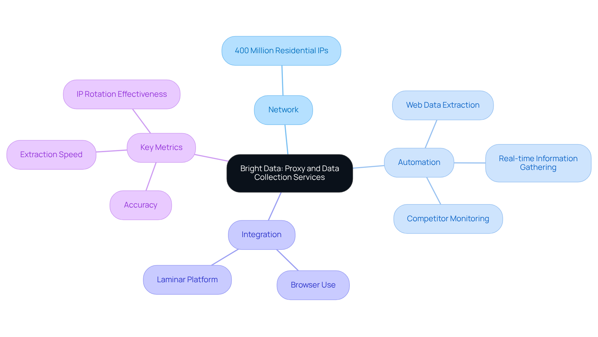 The central node represents Bright Data, and the branches show its key features and metrics. Each branch highlights an important aspect of their services, making it easy to understand how they contribute to effective data collection.