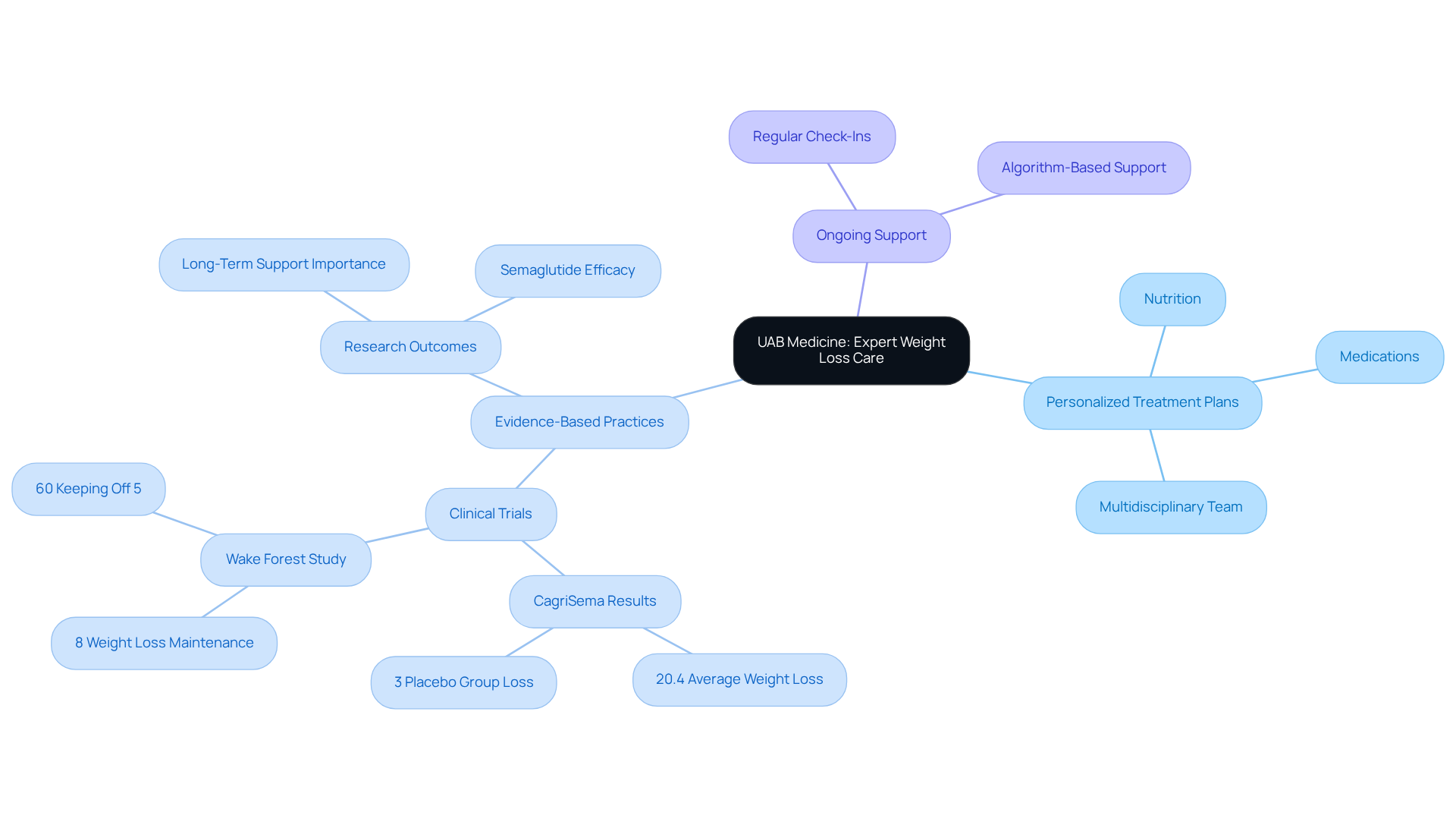 This mindmap illustrates the comprehensive approach UAB Medicine takes towards weight loss care. Start at the center with the main theme, then explore the branches to see how personalized treatment, evidence-based practices, and ongoing support contribute to successful weight management.