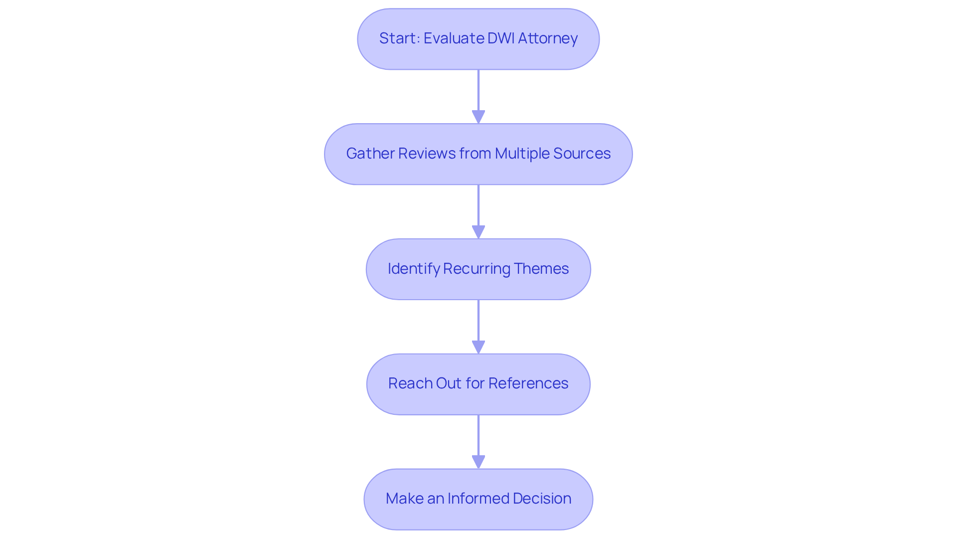 This flowchart guides you through the process of evaluating a DWI attorney. Start at the top and follow the arrows to see each step you should take, from gathering reviews to making your final decision.