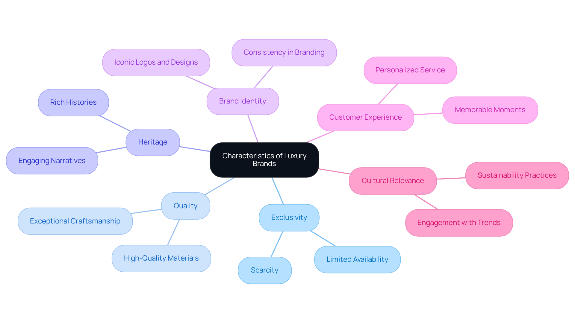 The central node represents luxury brands, and each branch shows a key characteristic. Follow the branches to explore specific traits and examples that define what makes a brand luxurious.
