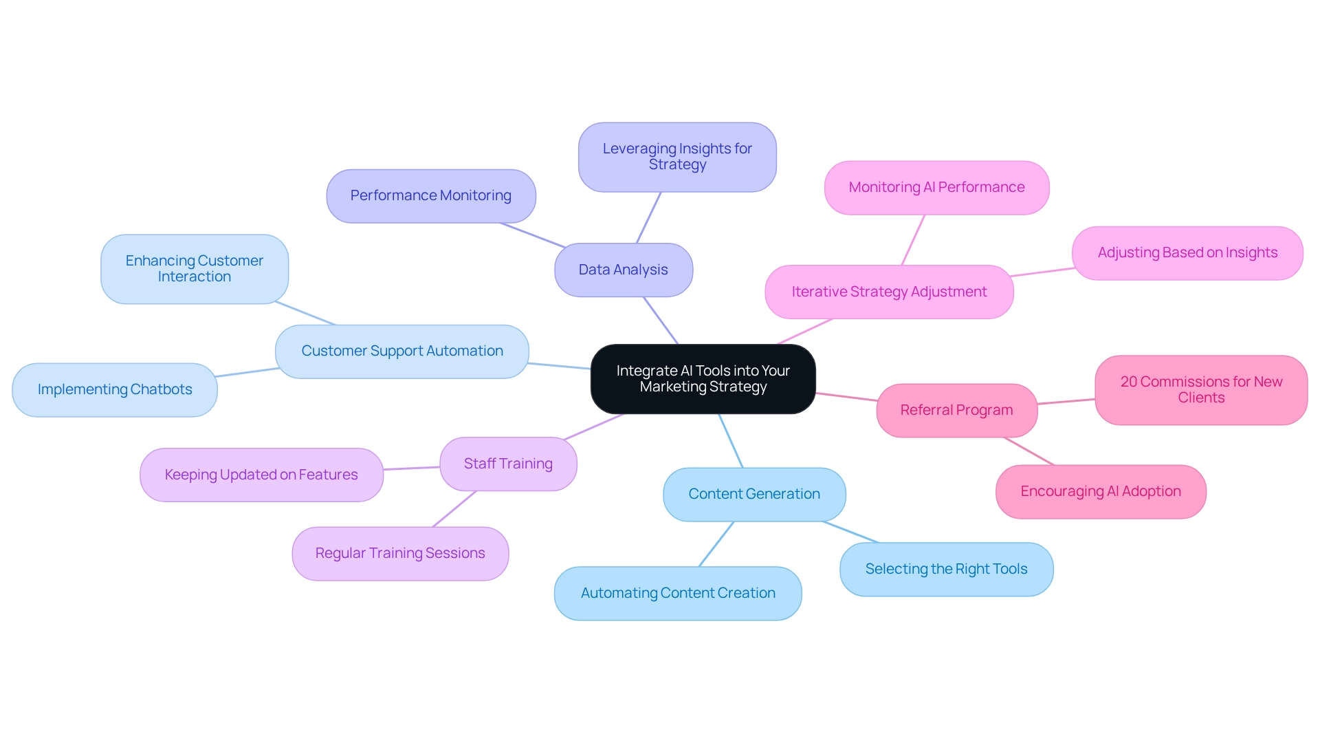 The center shows the main focus on AI integration, with branches revealing specific areas and actions that support the strategy. Follow the branches to see how each element contributes to the overall goal.