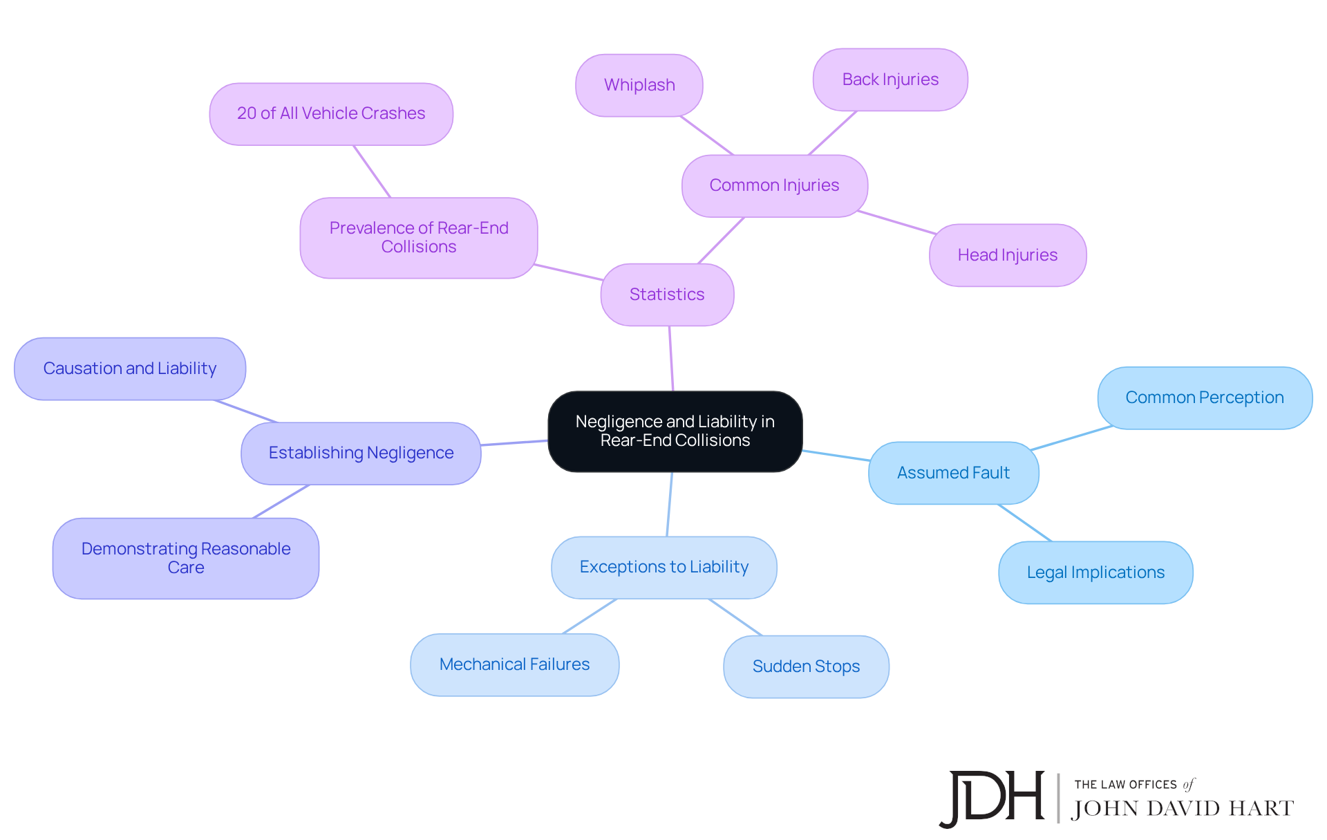 Start at the center with the main topic — from there, explore how assumed fault, exceptions, and legal principles connect to understand the bigger picture of liability in rear-end accidents.