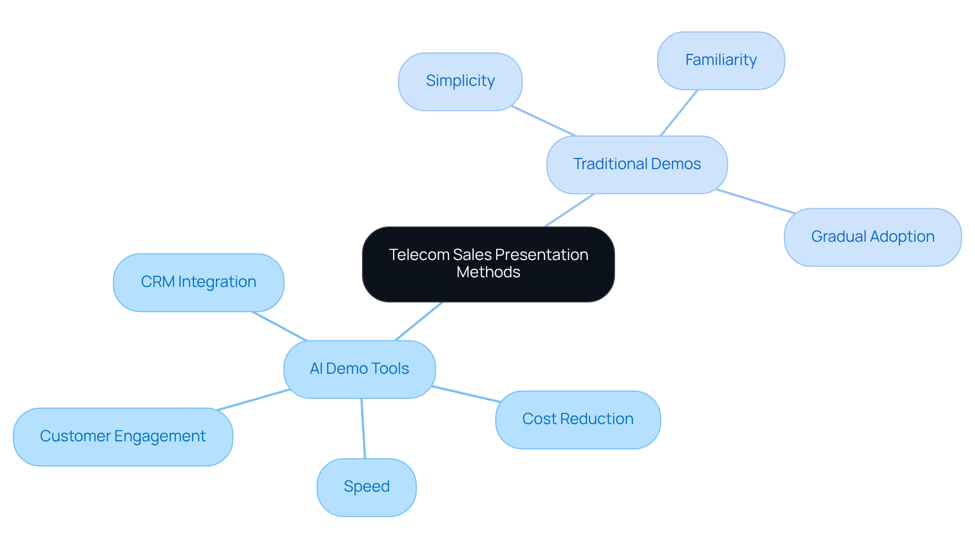 This mindmap shows the two main approaches to telecom sales presentations. The branches highlight the benefits of AI tools and traditional demos, helping you understand which method might be best for different situations.