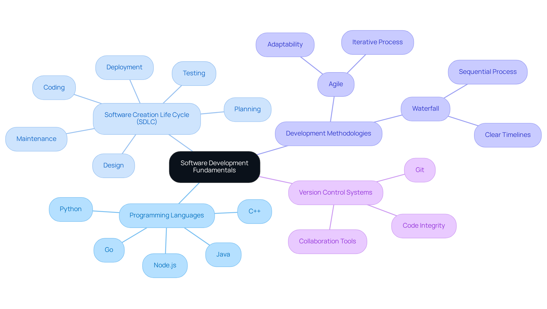 This mindmap starts with the core idea of software development fundamentals at the center. Each branch represents a key area of knowledge, and the sub-branches provide more details about each topic. Follow the branches to explore how these concepts interconnect and contribute to effective software development. This mindmap starts with the core idea of software development fundamentals at the center. Each branch represents a key area of knowledge, and the sub-branches provide more details about each topic. Follow the branches to explore how these concepts interconnect and contribute to effective software development.