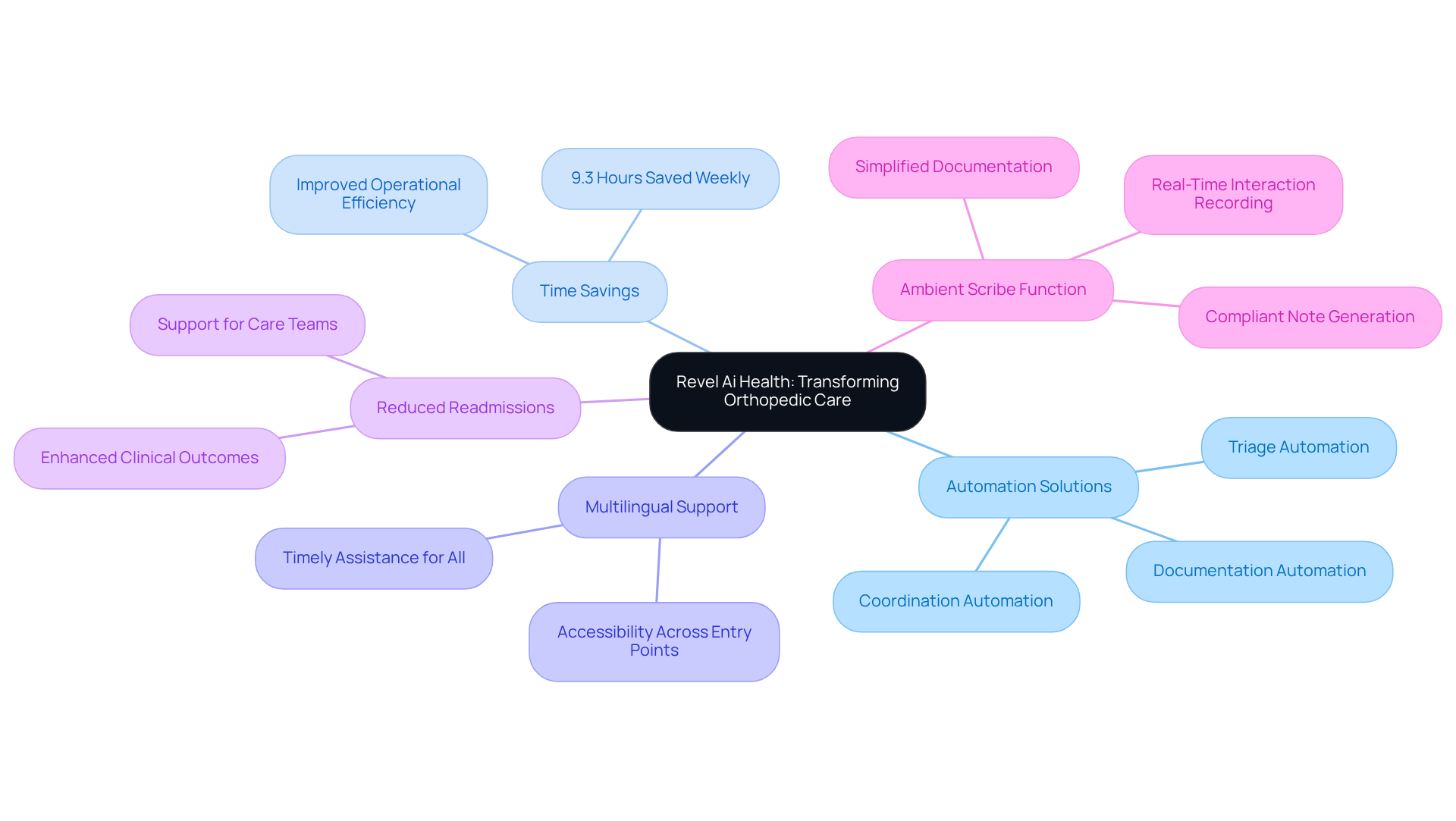 The central node represents the main platform, while the branches show its key features and benefits. Each branch connects to specific advantages, illustrating how the platform transforms orthopedic care.