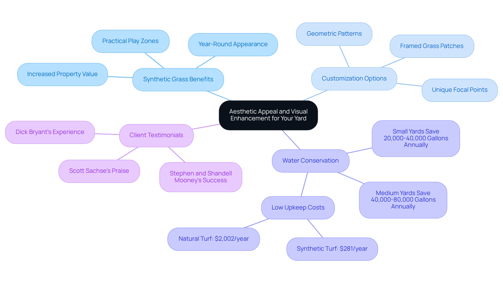 The central node represents the main theme, while branches show different aspects of how synthetic grass can beautify your yard. Each sub-branch provides specific details or examples related to that aspect.