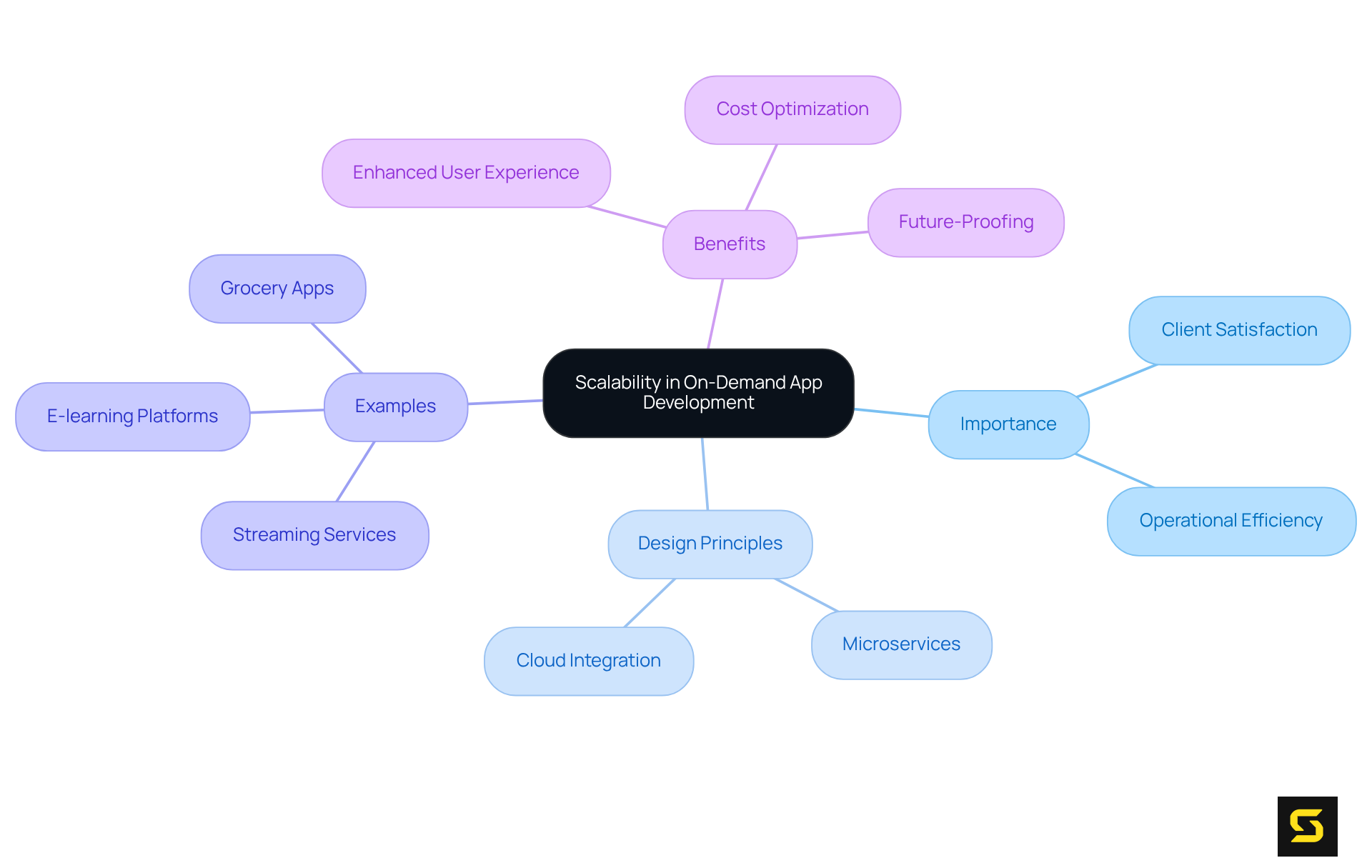 Start at the center with the key concept of scalability, then follow the branches to explore its importance, design principles, examples, and benefits for app development.