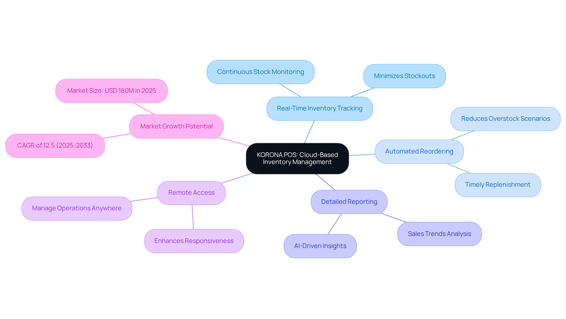 Start at the center with KORONA POS, then explore its features and benefits through the branches. Each branch shows how a feature contributes to better inventory management for liquor stores.