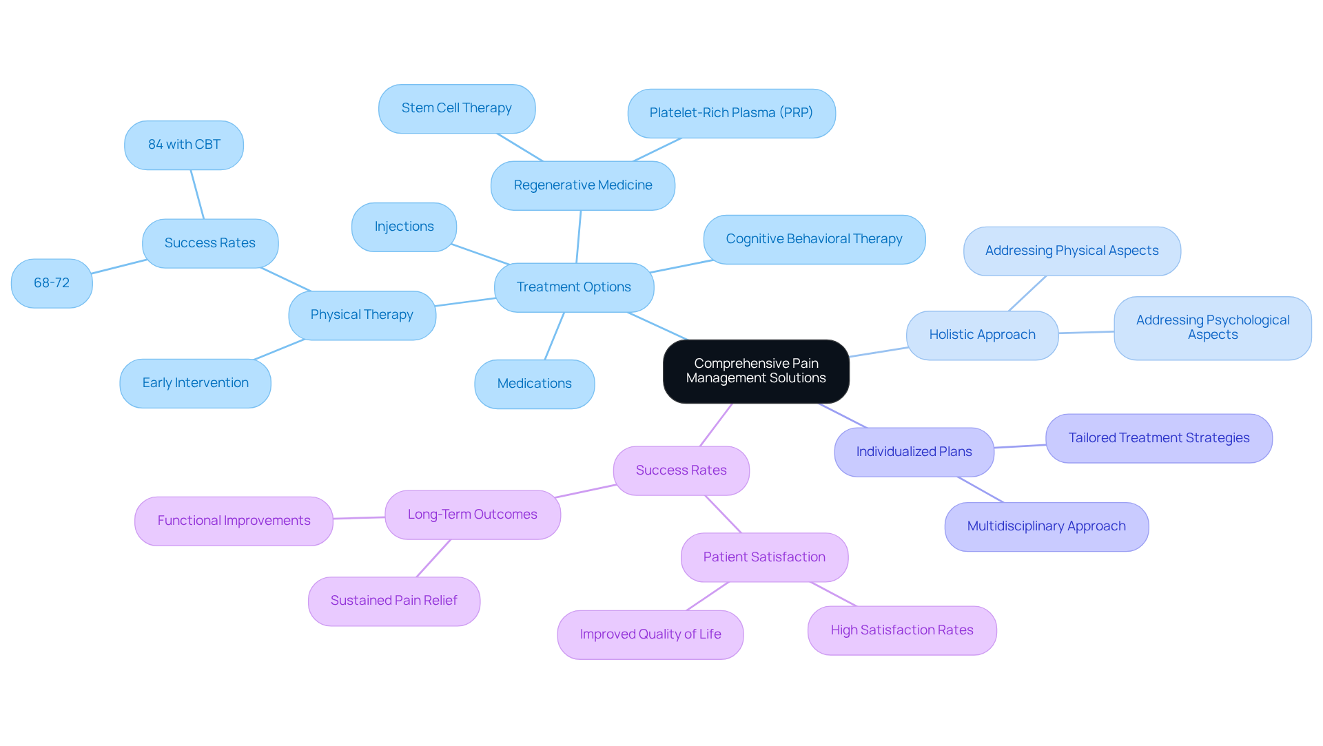This mindmap illustrates the various components of pain management. Start at the center with the main theme, then explore the branches to see different treatment options and their relationships. Each color represents a different aspect of the management strategy.