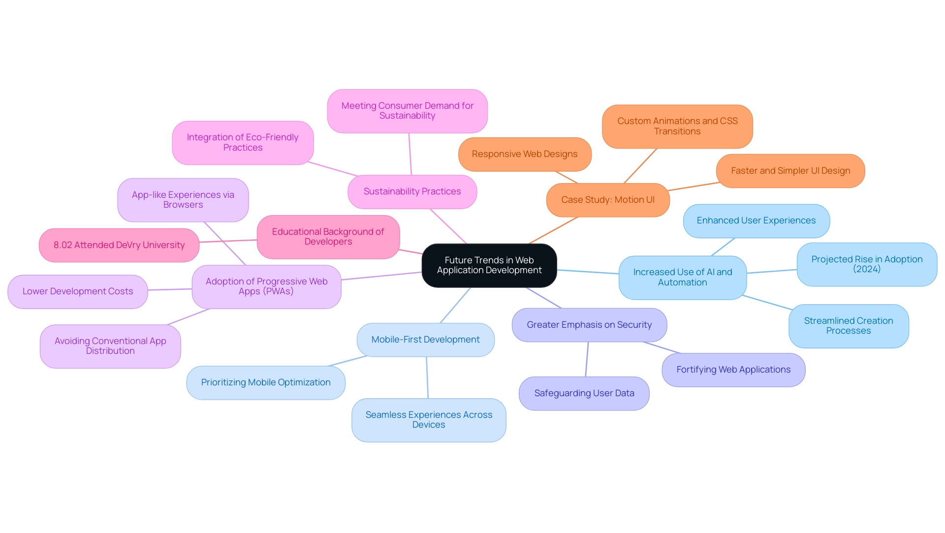 Each branch represents a key trend in web application development, with color coding to differentiate them and sub-branches providing additional details.